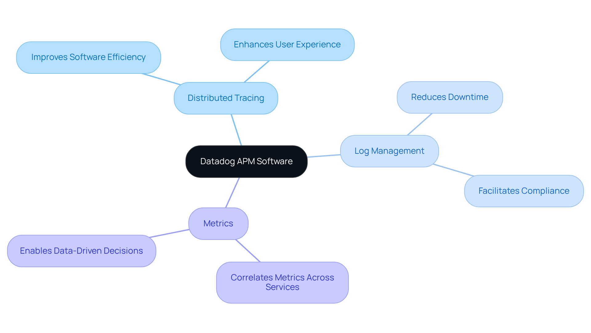 Start at the center with Datadog's APM software, then explore each feature and its benefits. The branches show how each part contributes to better monitoring and decision-making.