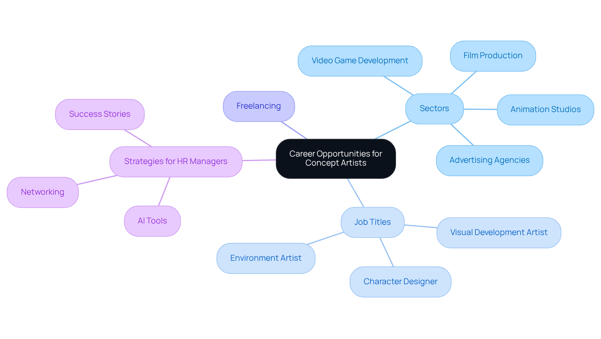 The center represents the main theme, while the branches show different sectors, job titles, freelancing options, and strategies for HR managers to find and attract talent. The center represents the main theme, while the branches show different sectors, job titles, freelancing options, and strategies for HR managers to find and attract talent.
