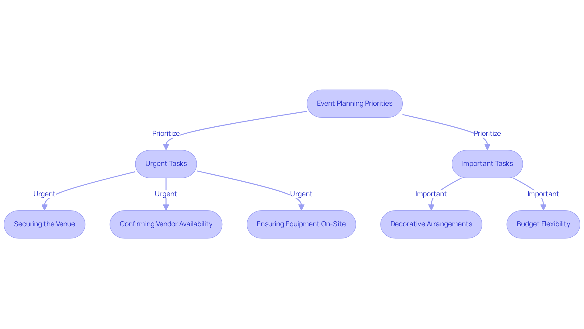 This flowchart helps you see which tasks are urgent and which are important. Follow the arrows to understand how to prioritize your planning activities for a successful event.