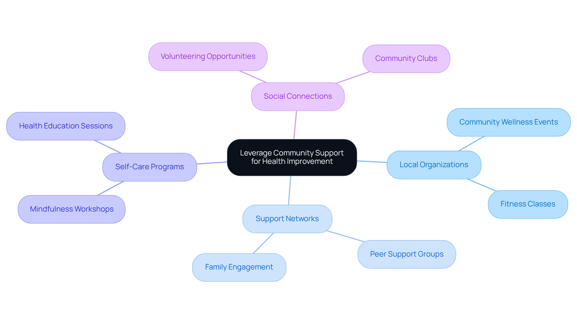 The center represents the main idea of using community support to boost health. Each branch shows a different way community involvement can help, making it easy to see how they all connect back to the central theme.