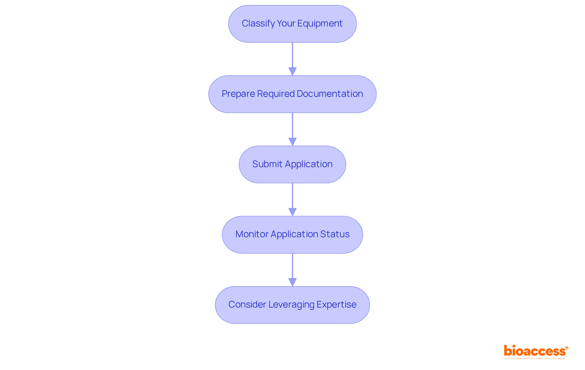 Each box represents a step in the registration process. Follow the arrows to see how to move from classifying your equipment to monitoring your application status. Each box represents a step in the registration process. Follow the arrows to see how to move from classifying your equipment to monitoring your application status.