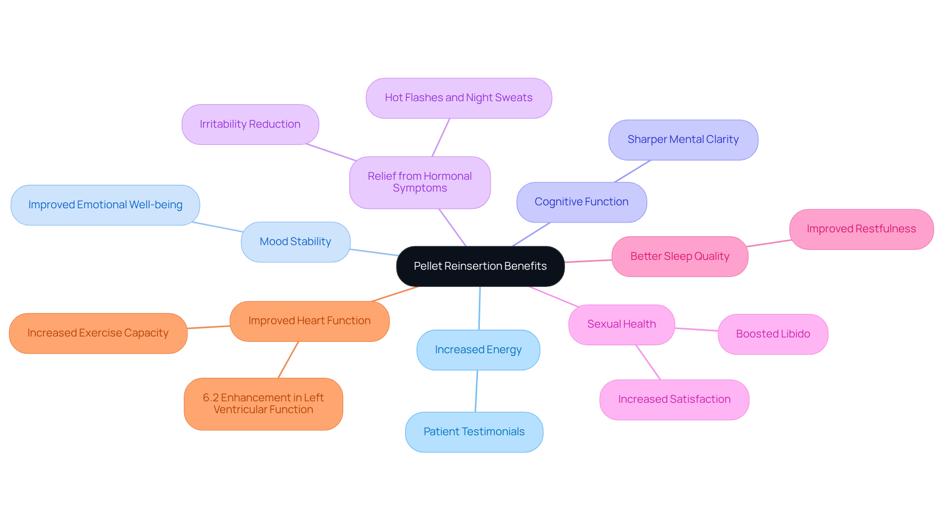 The central node represents the overall benefits of pellet reinsertion therapy. Each branch highlights a specific advantage, showing how this therapy can improve various aspects of life. Follow the branches to explore each benefit in detail.