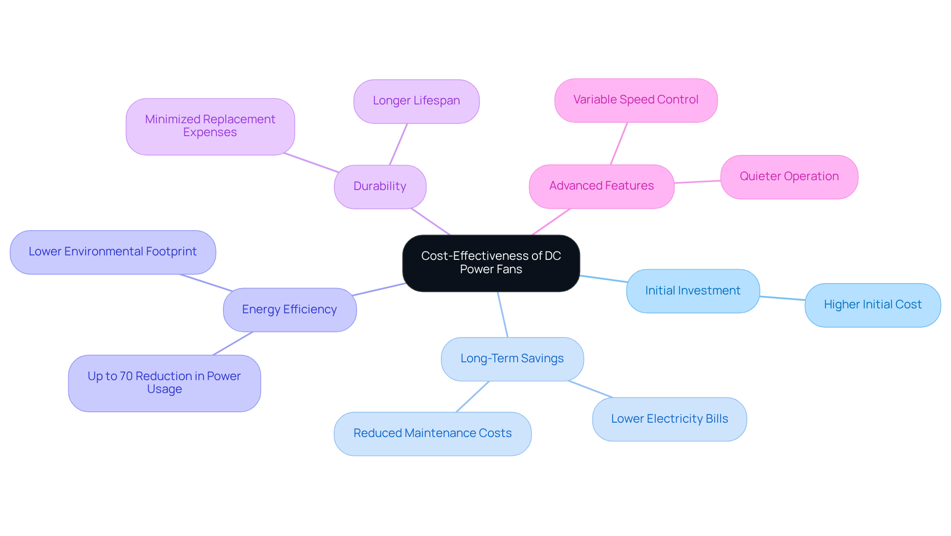 Explore how the initial costs and features of DC power fans connect to their long-term savings and advantages. Each branch represents a key aspect that contributes to their overall financial value.