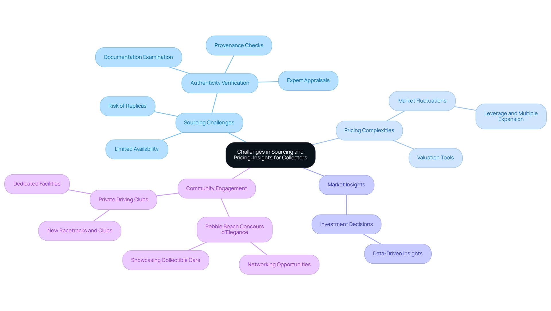 The central node represents the main theme, while the branches represent key challenges and strategies, color-coded for clarity.