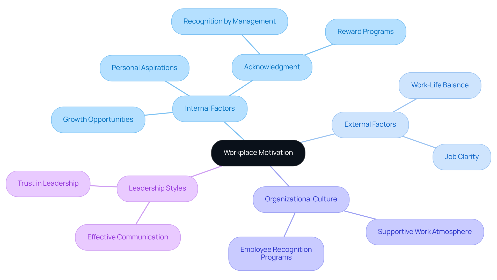Start from the center with 'Workplace Motivation' and explore how different factors connect and influence each other. Each branch represents a key area of motivation, illustrating the complexity of what drives performance in the workplace. Start from the center with 'Workplace Motivation' and explore how different factors connect and influence each other. Each branch represents a key area of motivation, illustrating the complexity of what drives performance in the workplace.