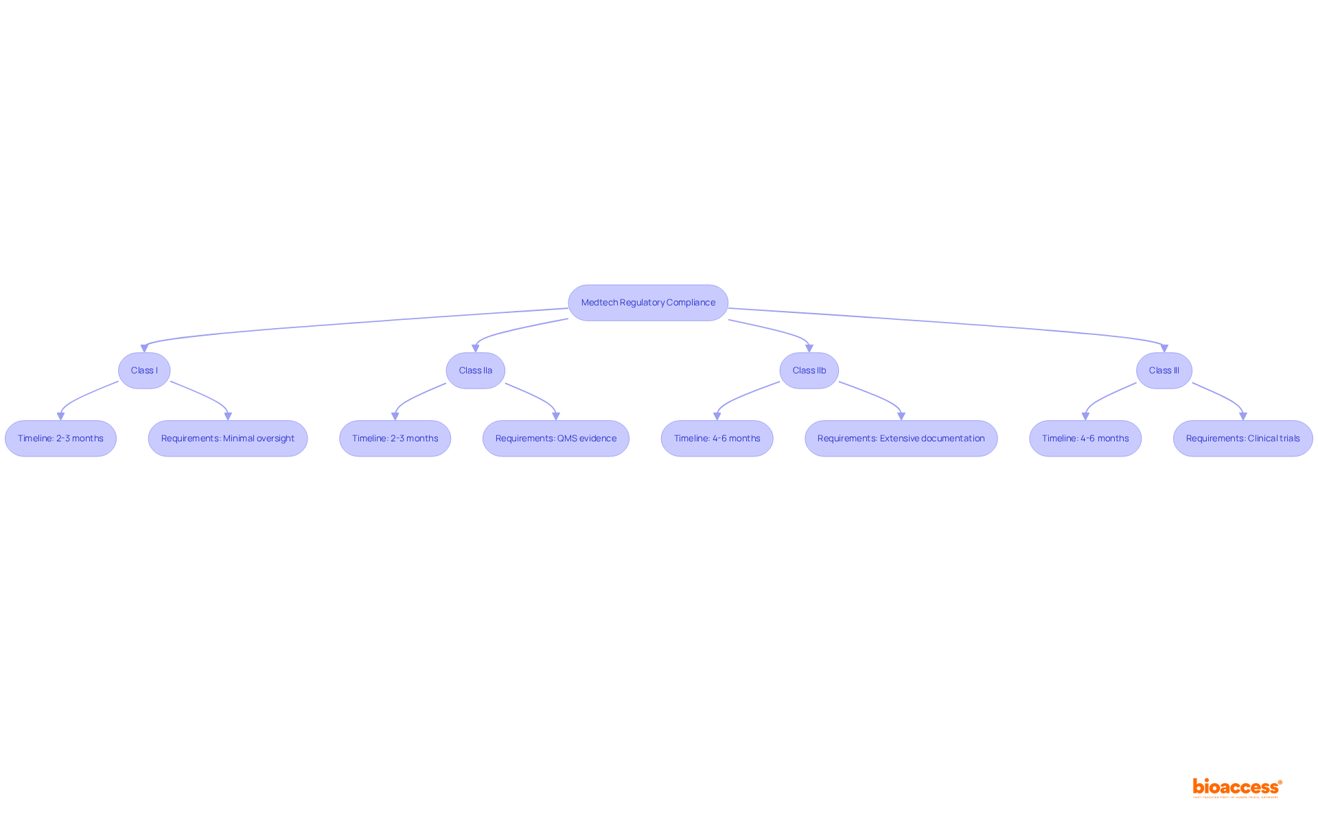 This flowchart outlines the steps for obtaining regulatory approval for medical devices in Colombia. Each class represents a different level of risk, with associated timelines and requirements. Follow the arrows to see how to progress from one stage to the next.