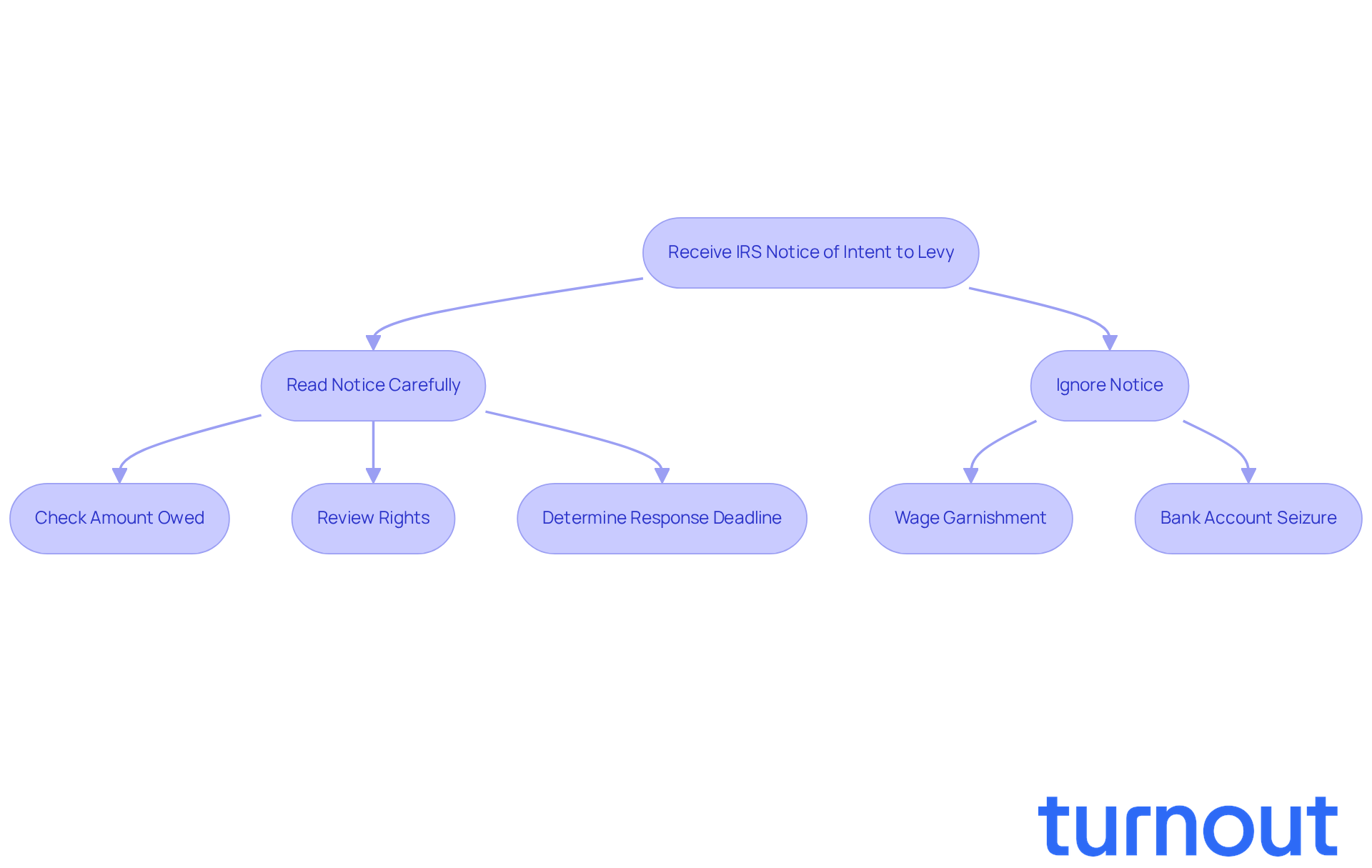 Follow the flowchart to see what to do after receiving the notice. Each step shows what actions to take or the consequences of ignoring the notice.