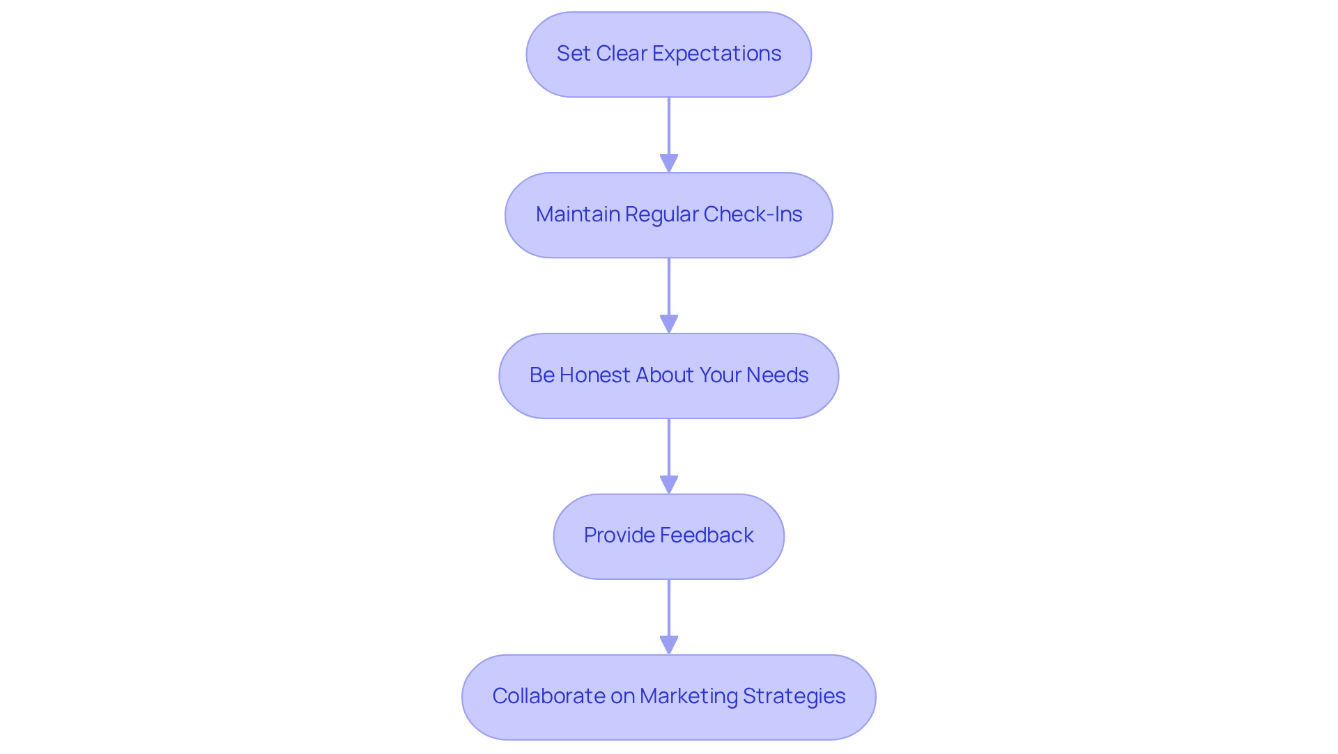 Each box represents a step you can take to improve your communication with your real estate agent. Follow the arrows to see how these strategies connect and build upon each other for a successful partnership.