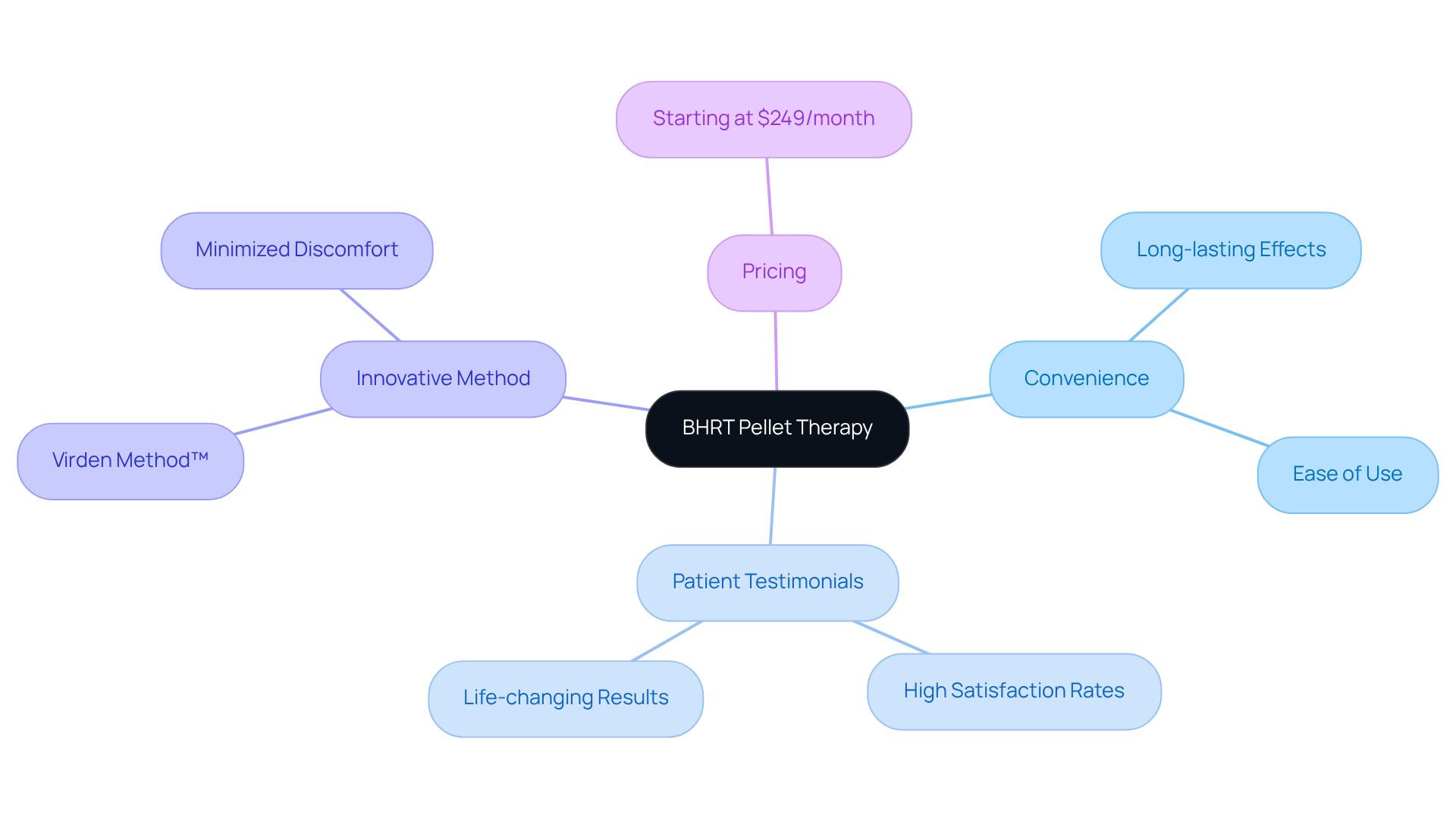 The central node represents BHRT pellet therapy, while the branches show different aspects that make it convenient and beneficial. Each branch highlights important points that contribute to understanding the therapy's advantages.