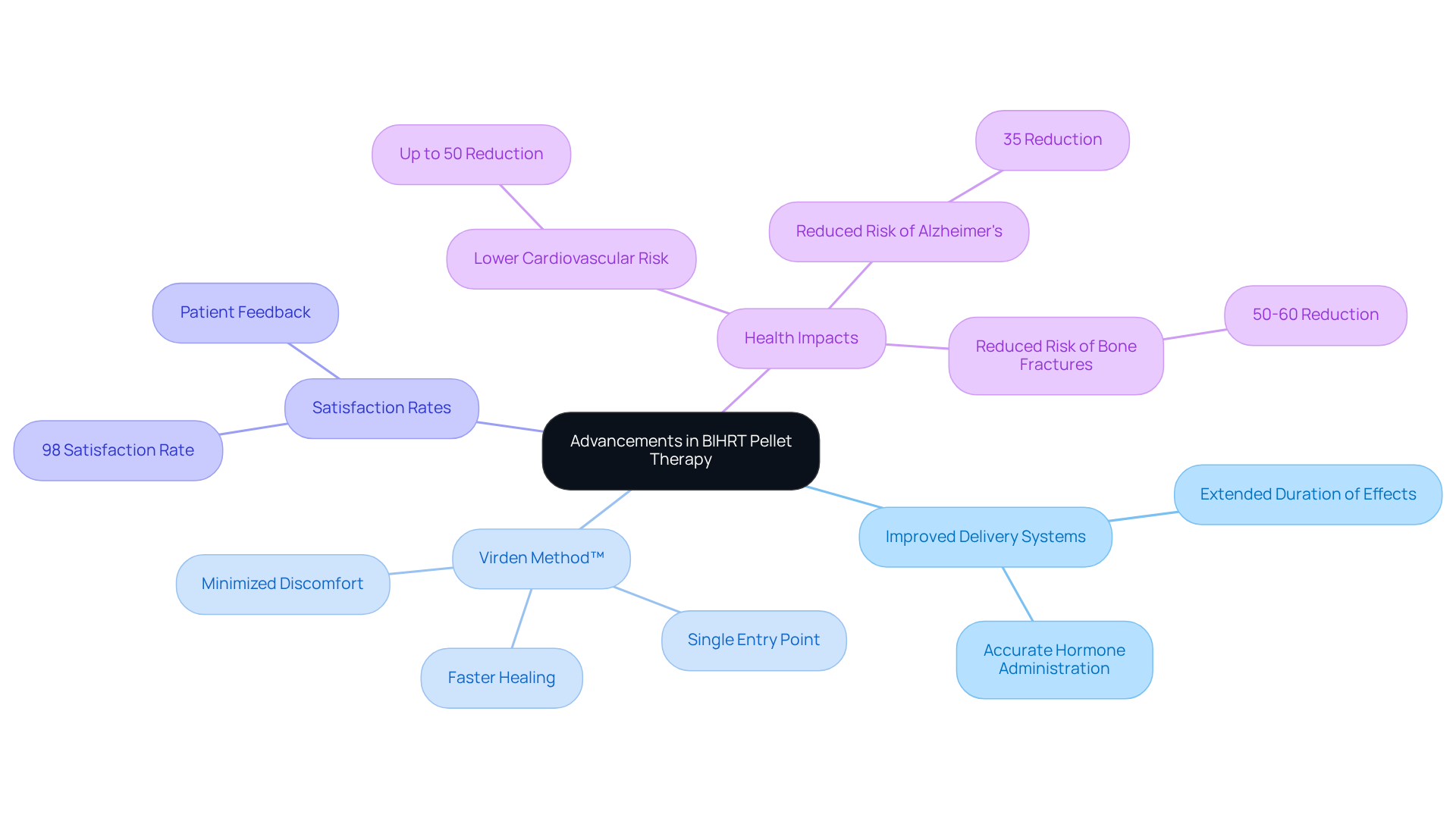 The central node represents the main topic of BIHRT advancements, while the branches show related areas of focus. Each sub-branch provides specific details, helping you understand how these innovations connect and impact health.
