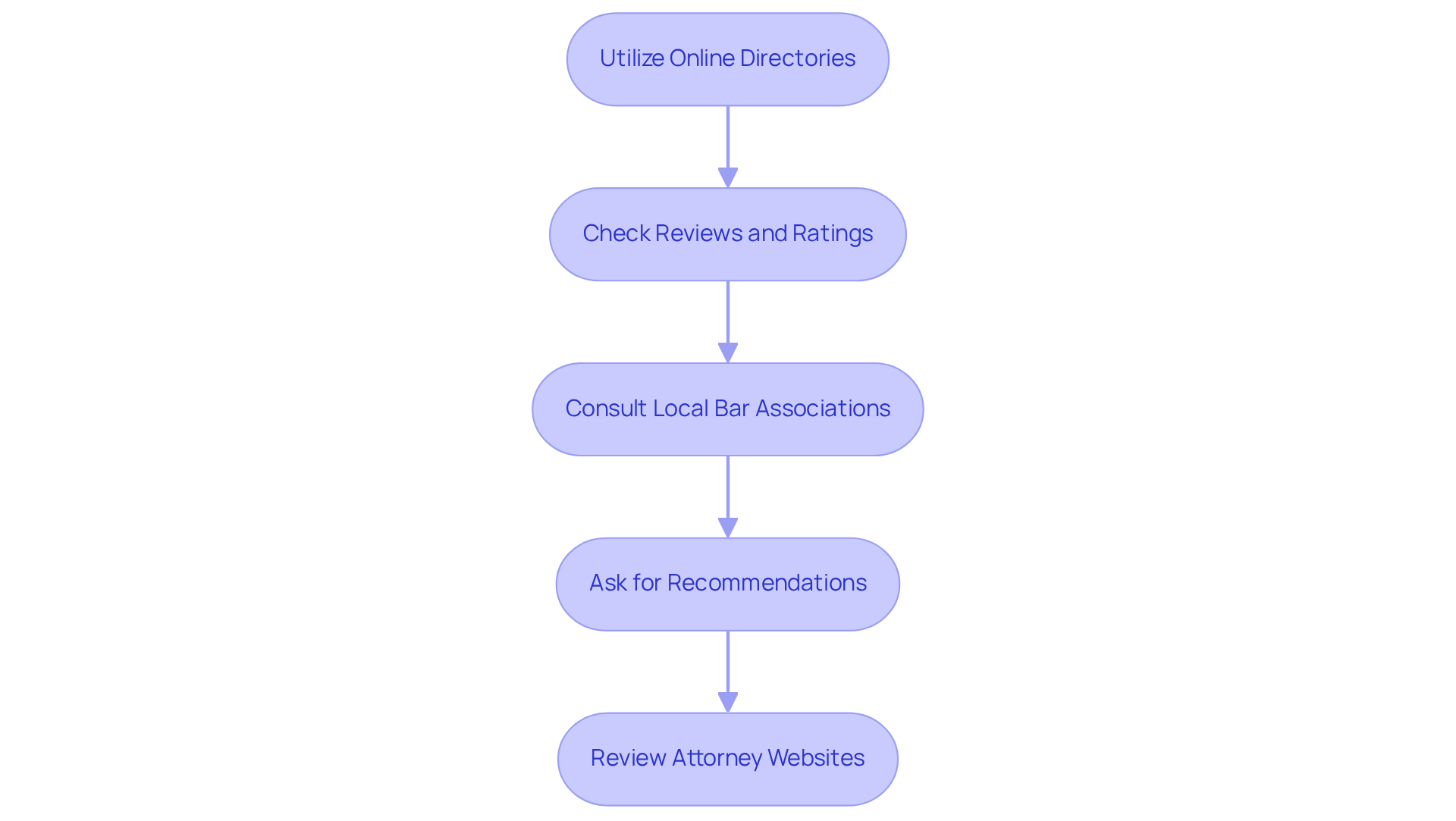 Each box represents a step you should take to find a personal injury attorney. Follow the arrows to see the order of actions, starting from using online directories to reviewing attorney websites.