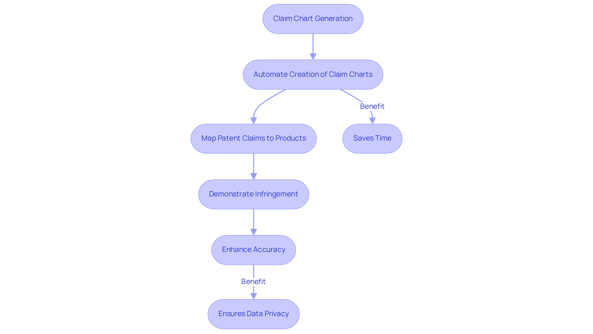 Follow the arrows to see how the claim chart generation process works. Each step shows how automation helps build stronger legal arguments while keeping your data secure.