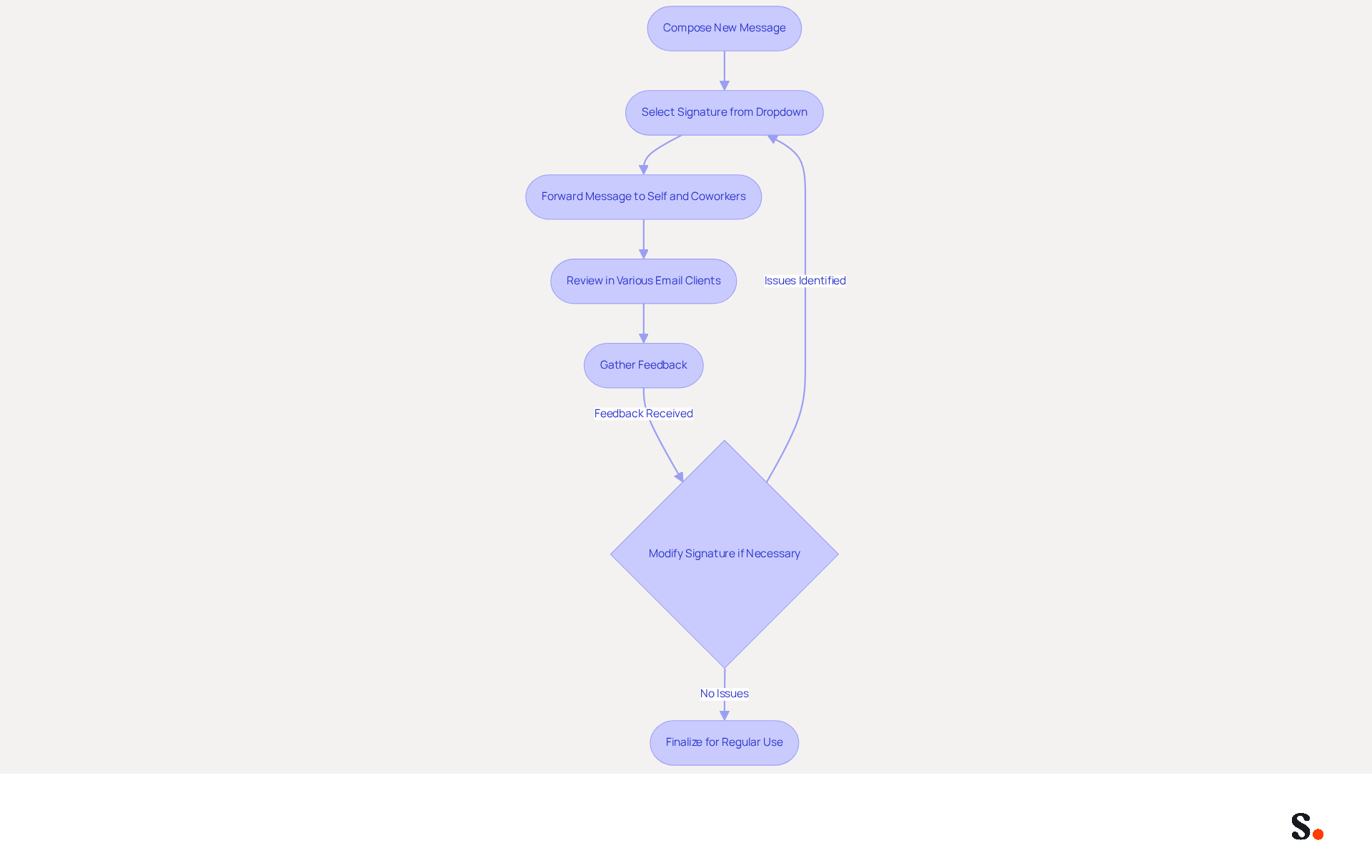 This flowchart guides you through the process of testing your email signature. Start at the top and follow the arrows down to see each step you need to take, from composing a message to finalizing your signature for use.