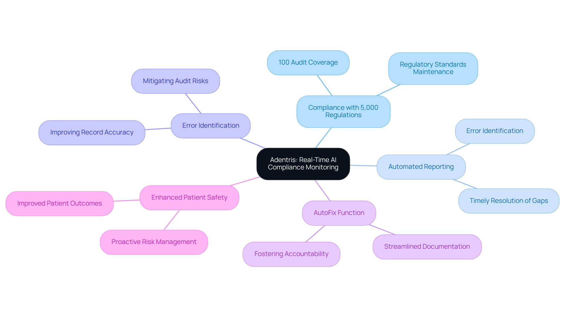The central node represents Adentris, while the branches show its key features and how they contribute to better compliance and patient safety. Follow the branches to explore each aspect of the system.
