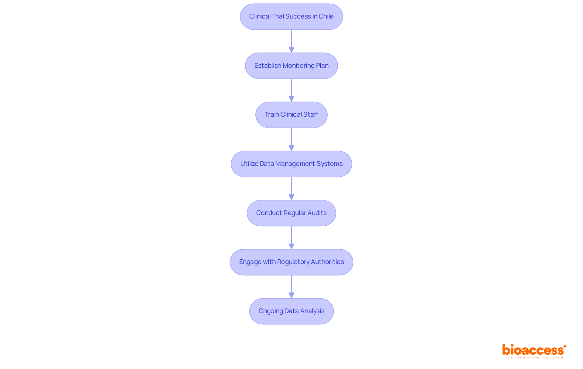 Each box represents a crucial step in ensuring the success of your clinical trial. Follow the arrows to see how each step builds on the previous one, leading to better compliance and outcomes.