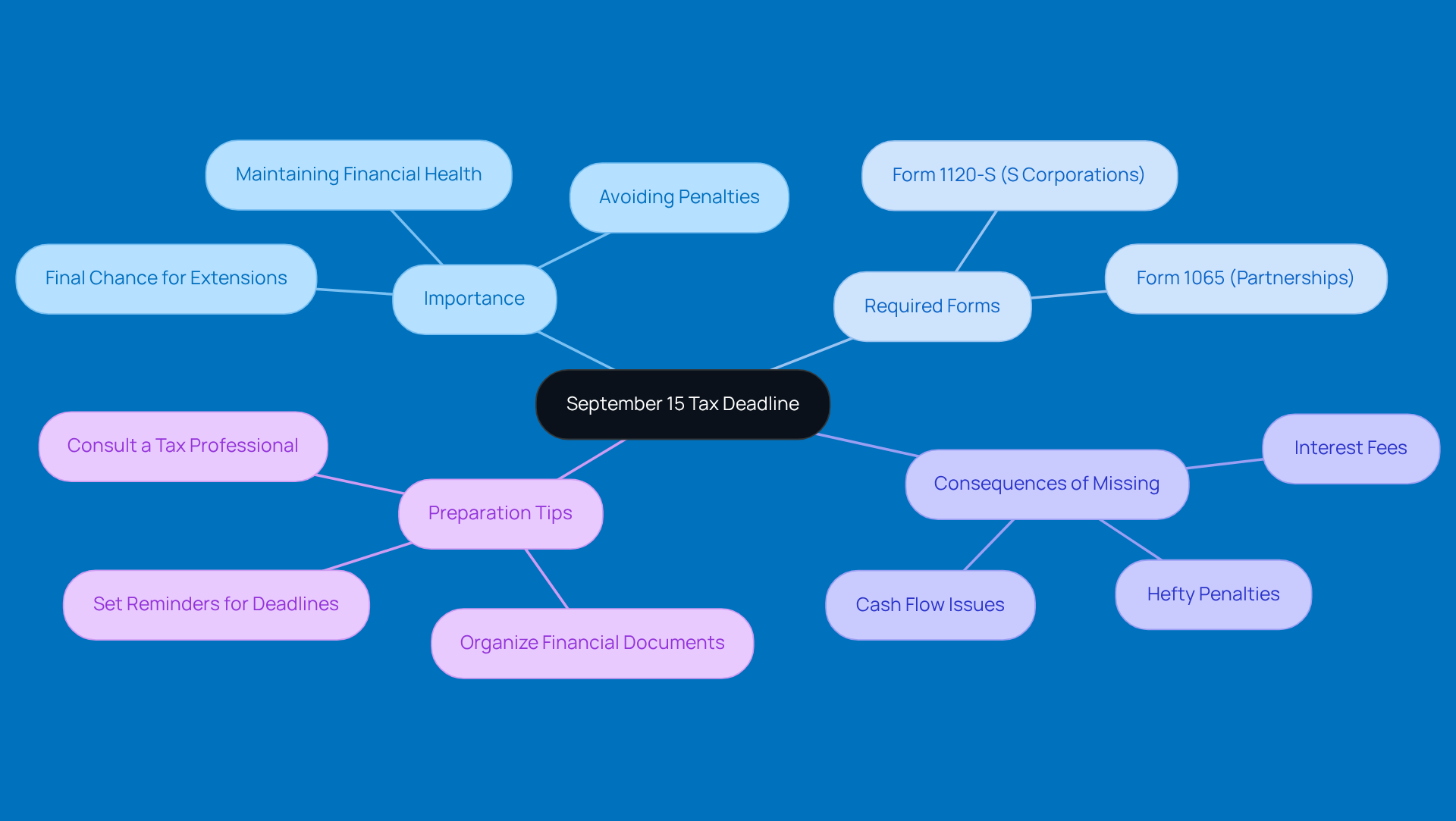 The center shows the main deadline, and the branches explain why it's important, what forms to file, what happens if you miss it, and how to prepare. Follow the branches to get a complete picture!