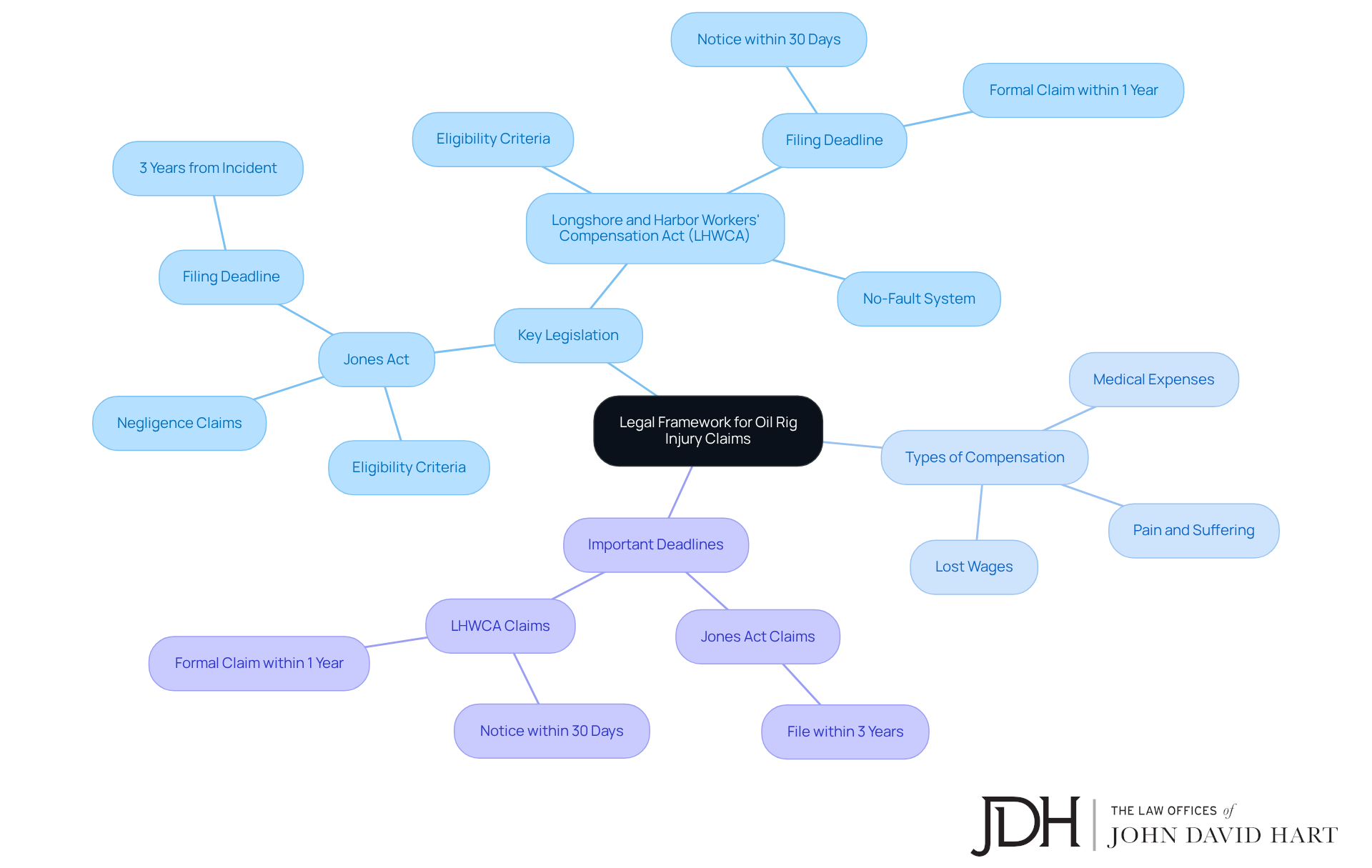 The central node represents the overall legal framework, while the branches show specific laws and compensation types. Each color-coded branch helps you see how everything connects, making it easier to understand your rights and the claims process. The central node represents the overall legal framework, while the branches show specific laws and compensation types. Each color-coded branch helps you see how everything connects, making it easier to understand your rights and the claims process.
