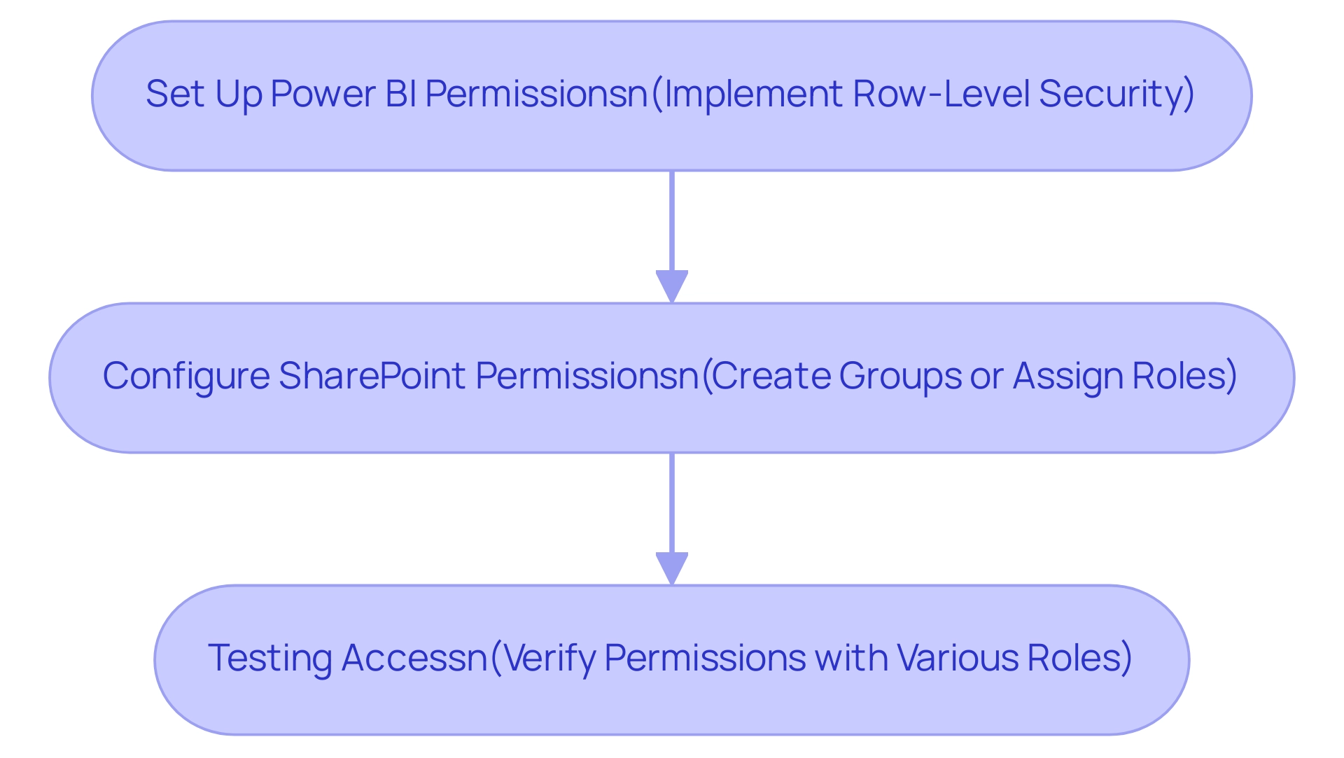 Each box represents a step in the permission management process, with arrows indicating the order of actions to be taken.