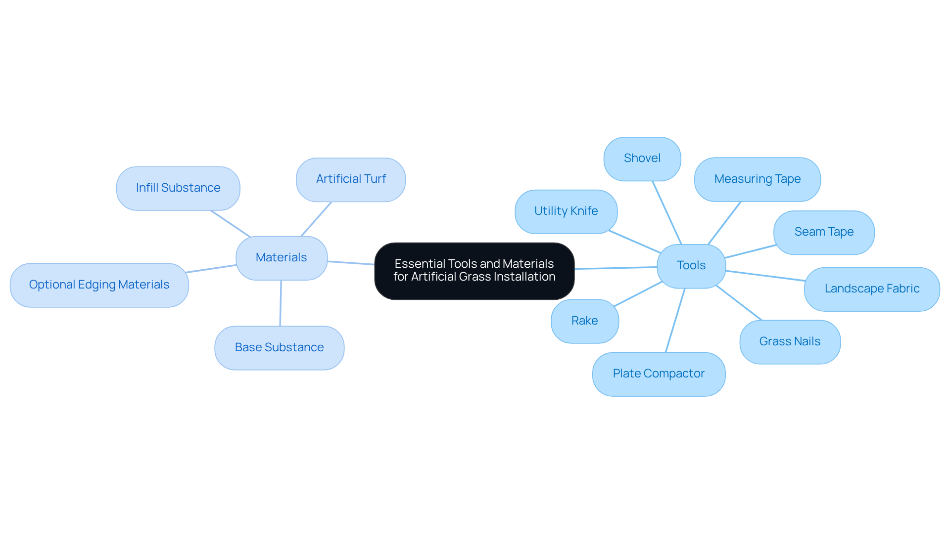 The central node represents the overall project, while the branches show the necessary tools and materials. Each item listed under the branches is crucial for ensuring a smooth installation process. The central node represents the overall project, while the branches show the necessary tools and materials. Each item listed under the branches is crucial for ensuring a smooth installation process.