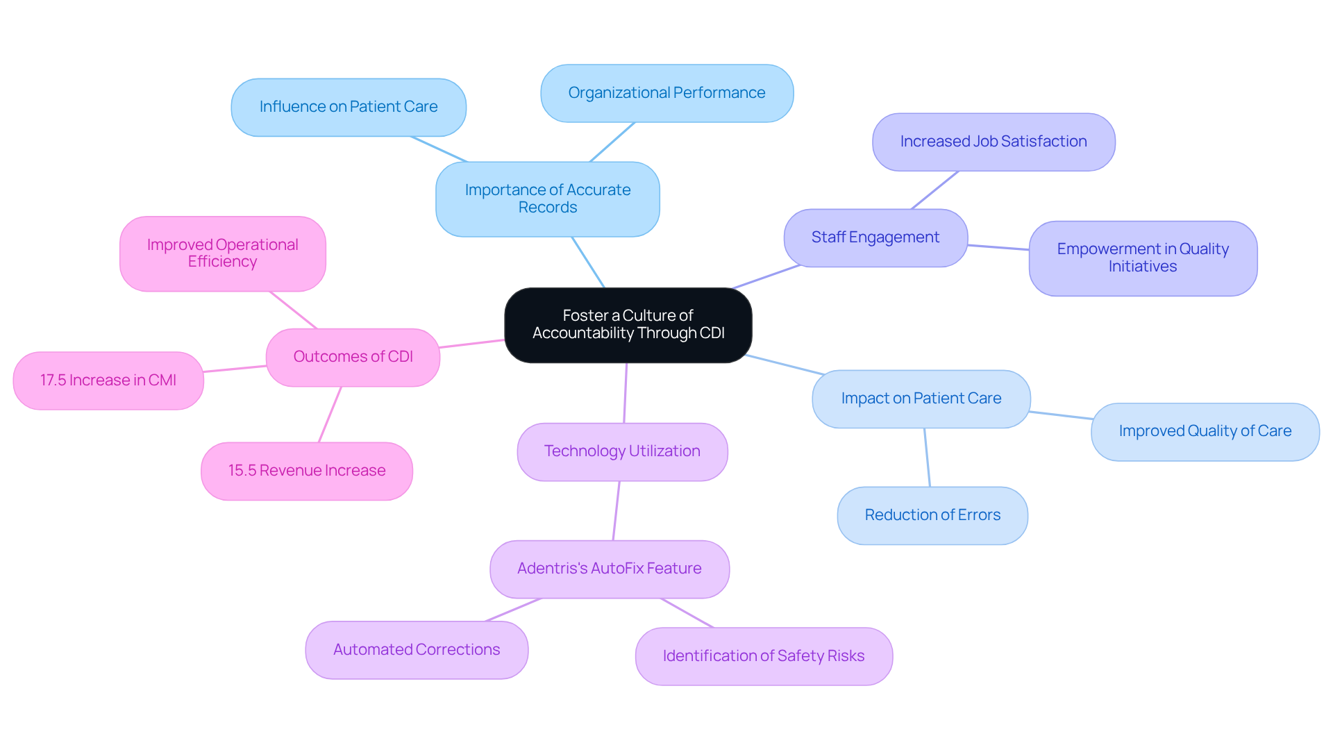 Start at the center with the main idea of CDI, then follow the branches to explore its importance, benefits, and outcomes. Each branch represents a different aspect of how CDI fosters accountability in healthcare. Start at the center with the main idea of CDI, then follow the branches to explore its importance, benefits, and outcomes. Each branch represents a different aspect of how CDI fosters accountability in healthcare.