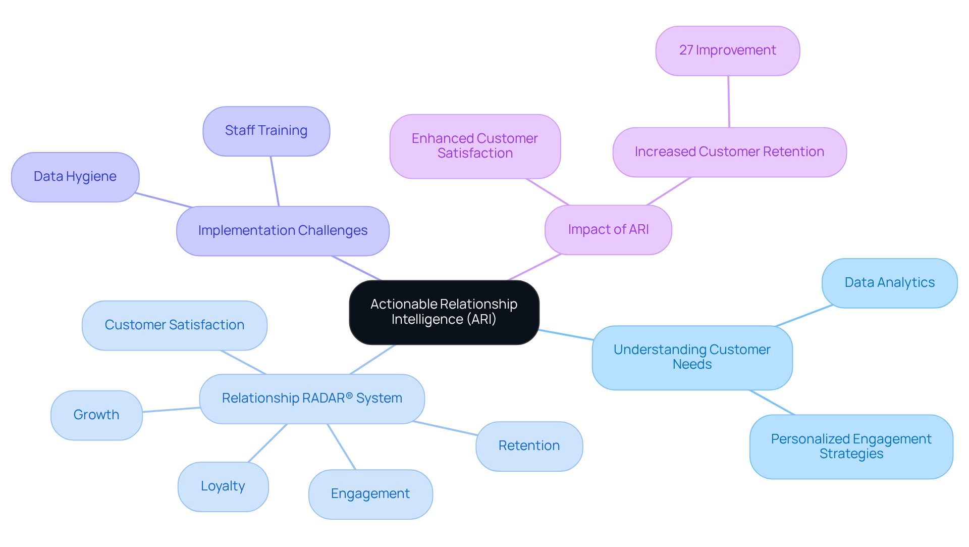 The central idea is ARI, branching out to show how it relates to understanding customers and the KPIs involved. Each branch represents a key aspect of ARI, helping you see how they connect to the main concept.