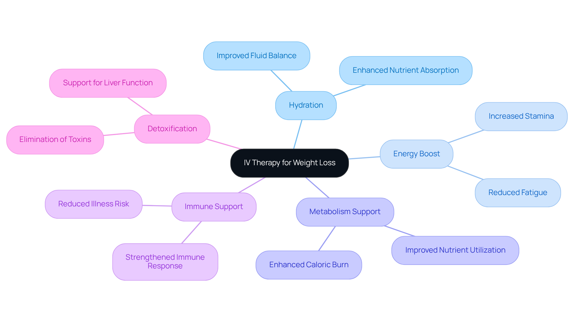 This mindmap illustrates how IV therapy supports weight loss through various benefits. Each branch represents a different aspect of wellness that IV treatments can enhance, helping you visualize the comprehensive support available on your weight loss journey.