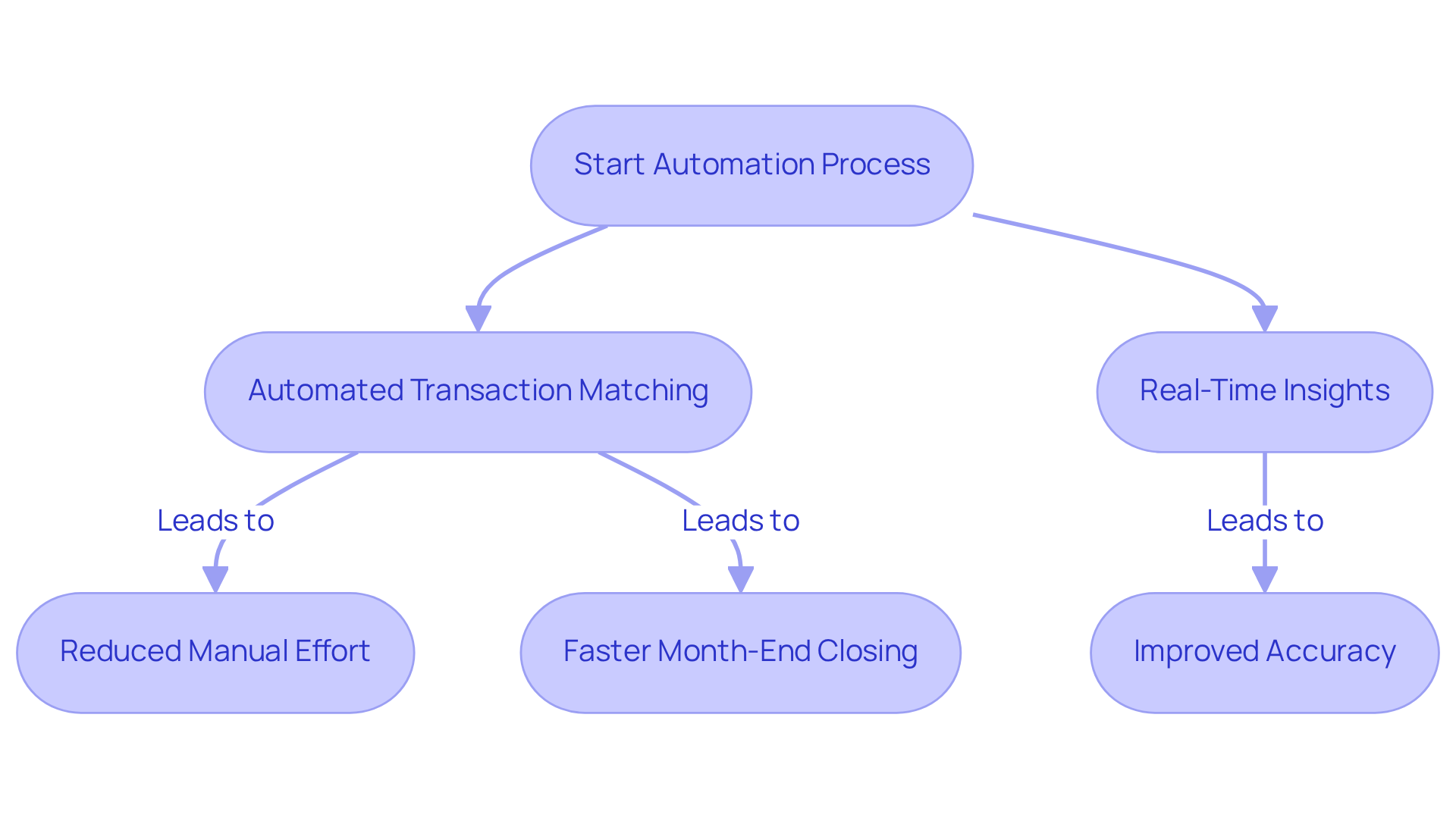 Follow the arrows to see how each feature of BlackLine contributes to faster and more accurate financial processes. Each step shows how automation leads to significant improvements. Follow the arrows to see how each feature of BlackLine contributes to faster and more accurate financial processes. Each step shows how automation leads to significant improvements.