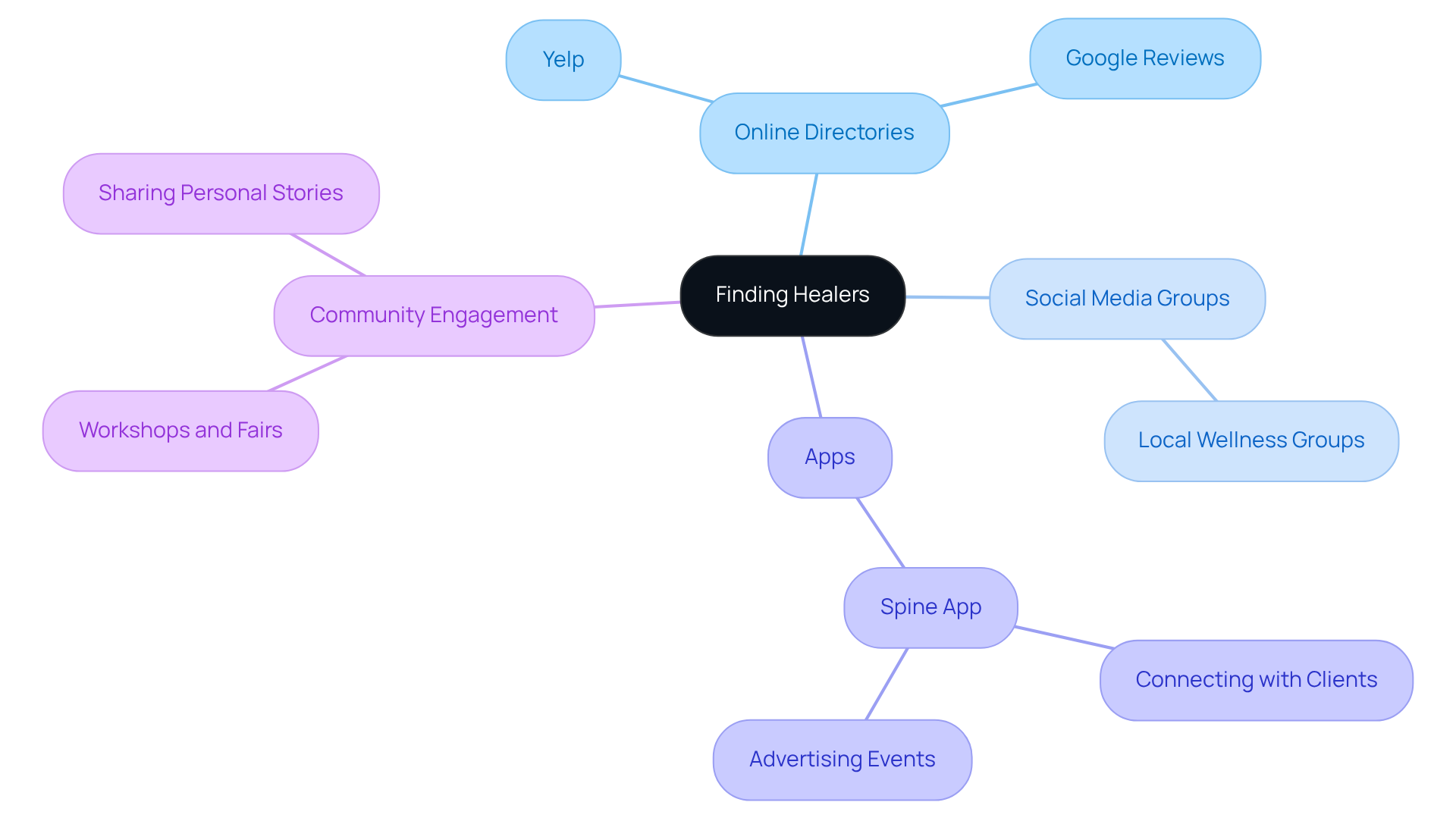 The central node represents the main goal of finding healers, while the branches show different methods you can use. Each color-coded branch helps you quickly identify the type of resource, making it easier to explore your options.