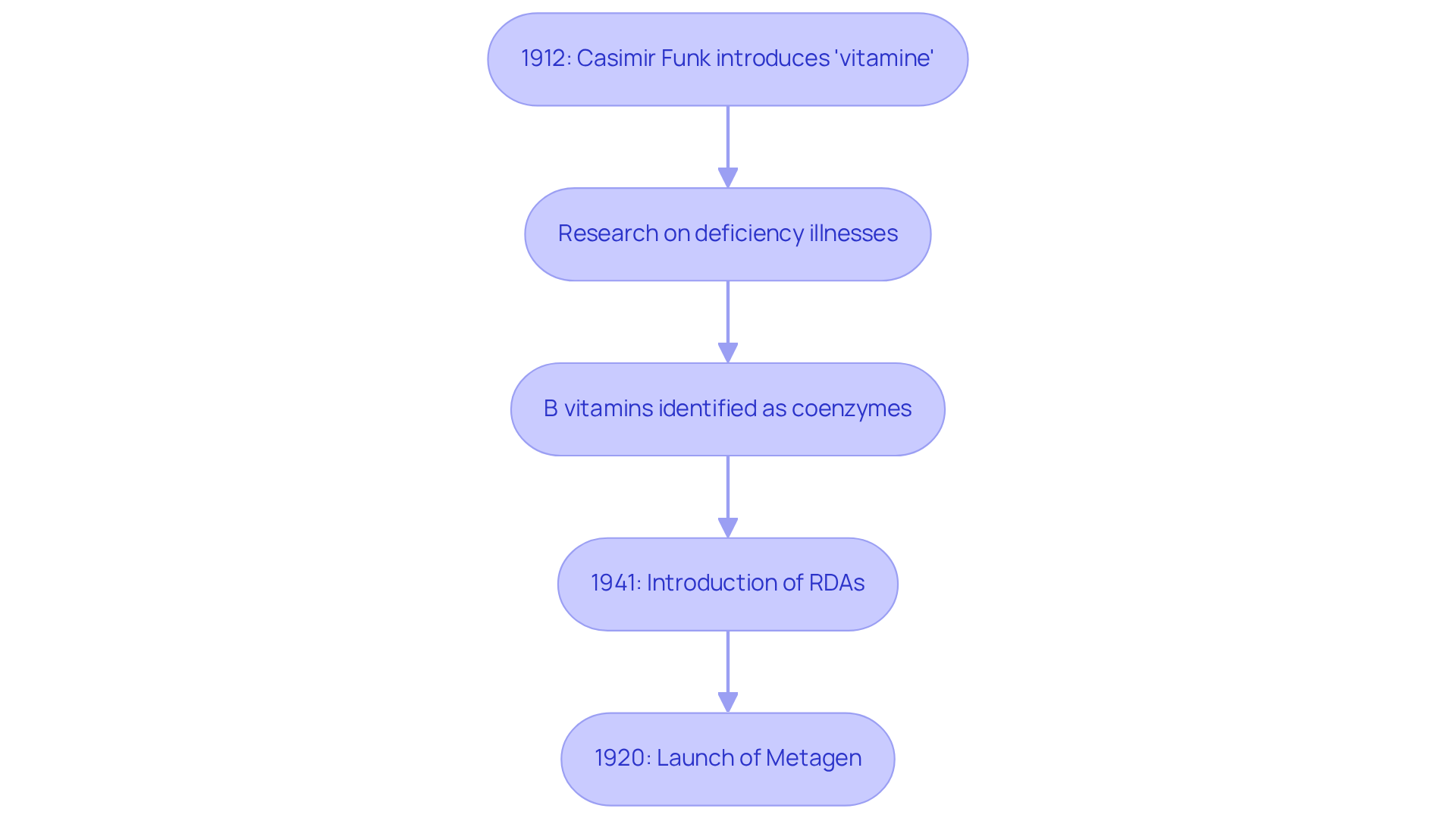 Each box represents a significant event in the history of vitamins. Follow the arrows to see how our understanding of nutrients has evolved over time and their impact on health and energy.