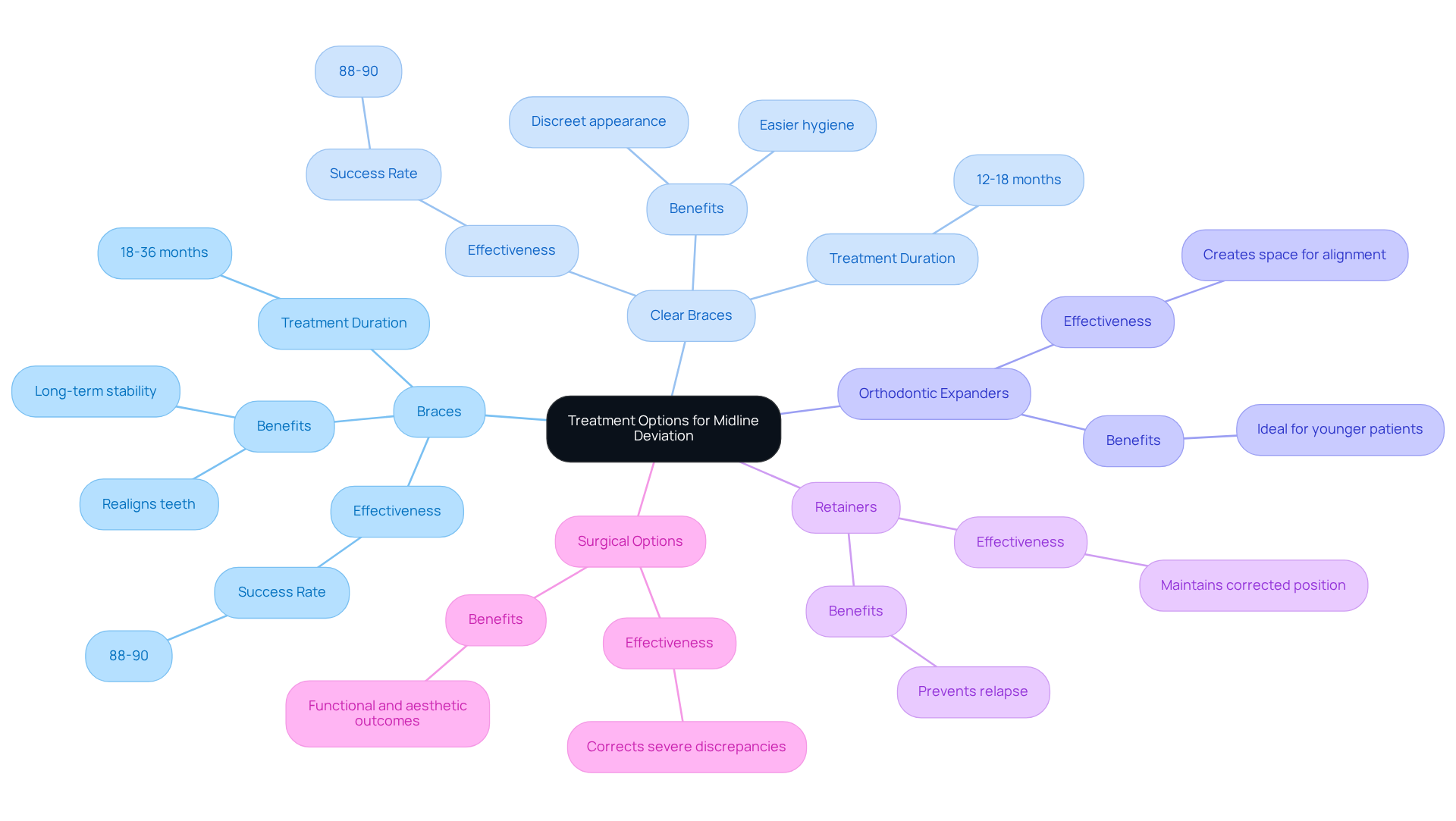 This mindmap shows different treatment options for correcting midline deviation. Start at the center with the main topic, then explore each branch to learn about specific treatments and their benefits. Each color represents a different treatment type, making it easy to see the options available for your child's orthodontic needs.