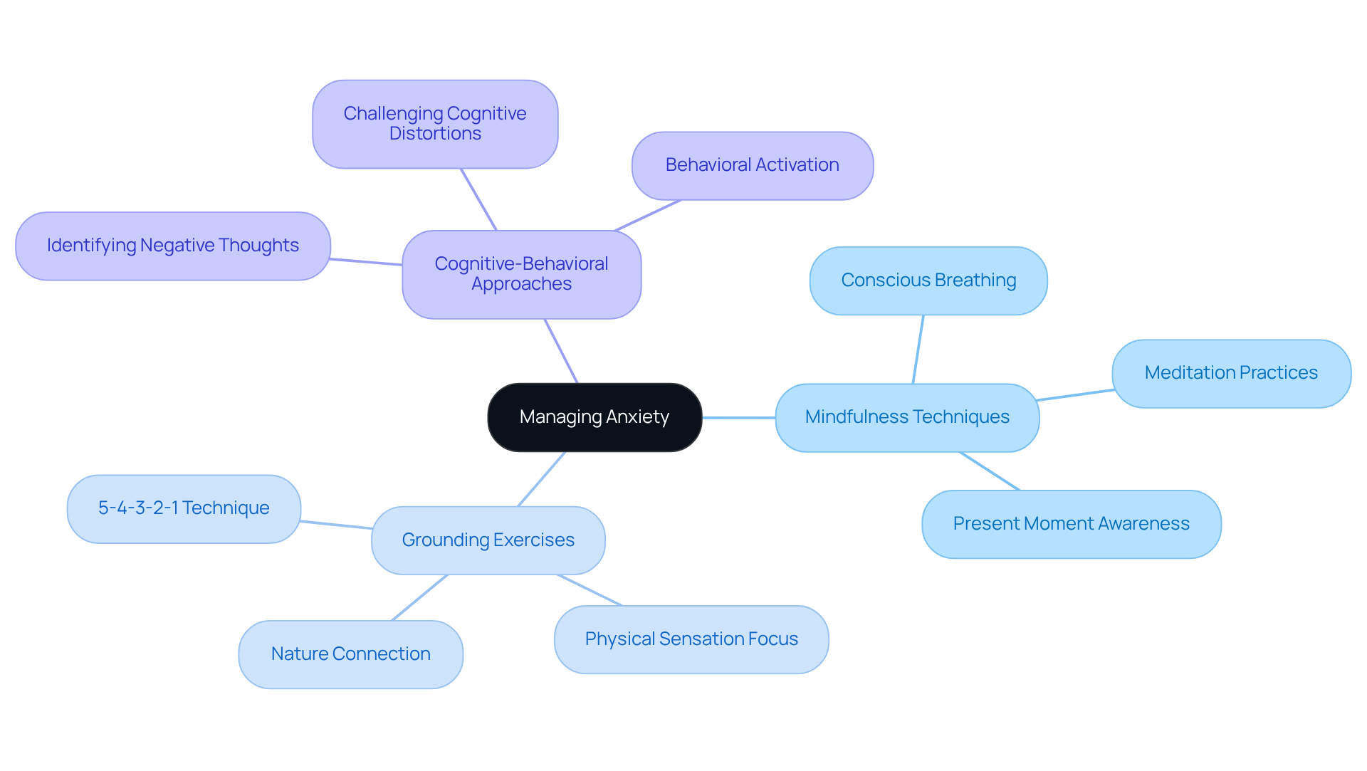 The center represents the main theme of managing anxiety, while the branches depict various coping strategies. Each strategy is a path leading to specific techniques that help individuals cope with anxiety.