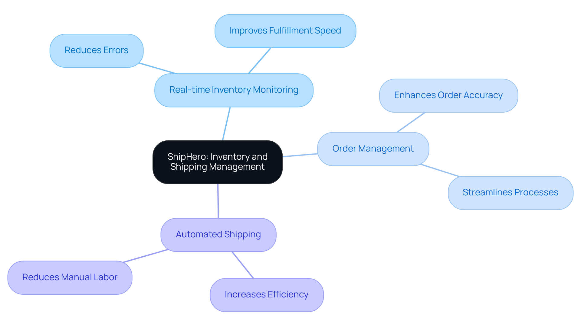Start in the center with ShipHero, then explore each branch to see how it helps businesses with inventory and shipping management. Each branch shows a unique feature and its benefits.
