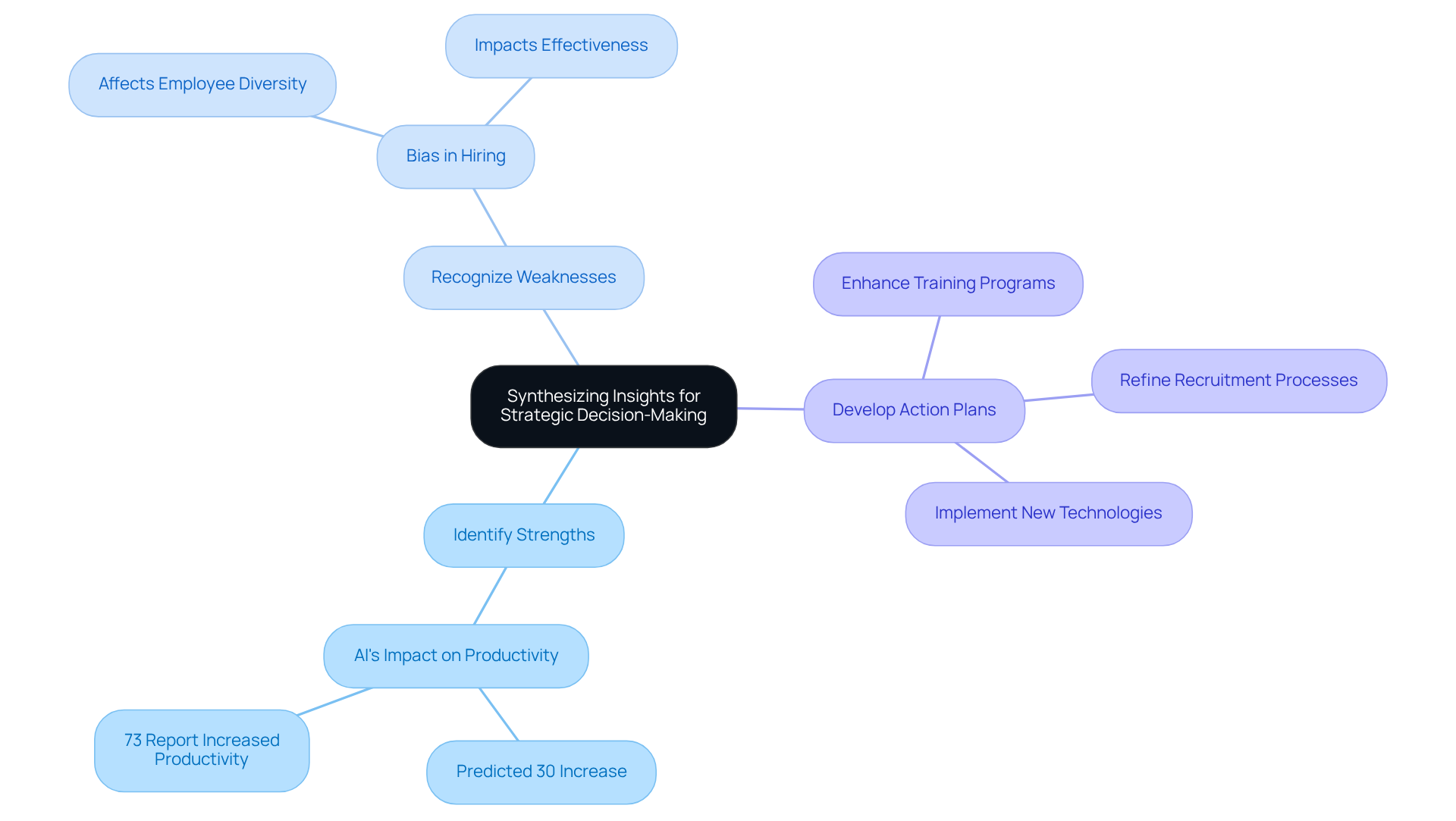 The center represents the main topic of synthesizing insights. Branches show key areas of focus: strengths, weaknesses, and actionable strategies. Each color-coded branch helps you easily identify and understand different aspects of the decision-making process.