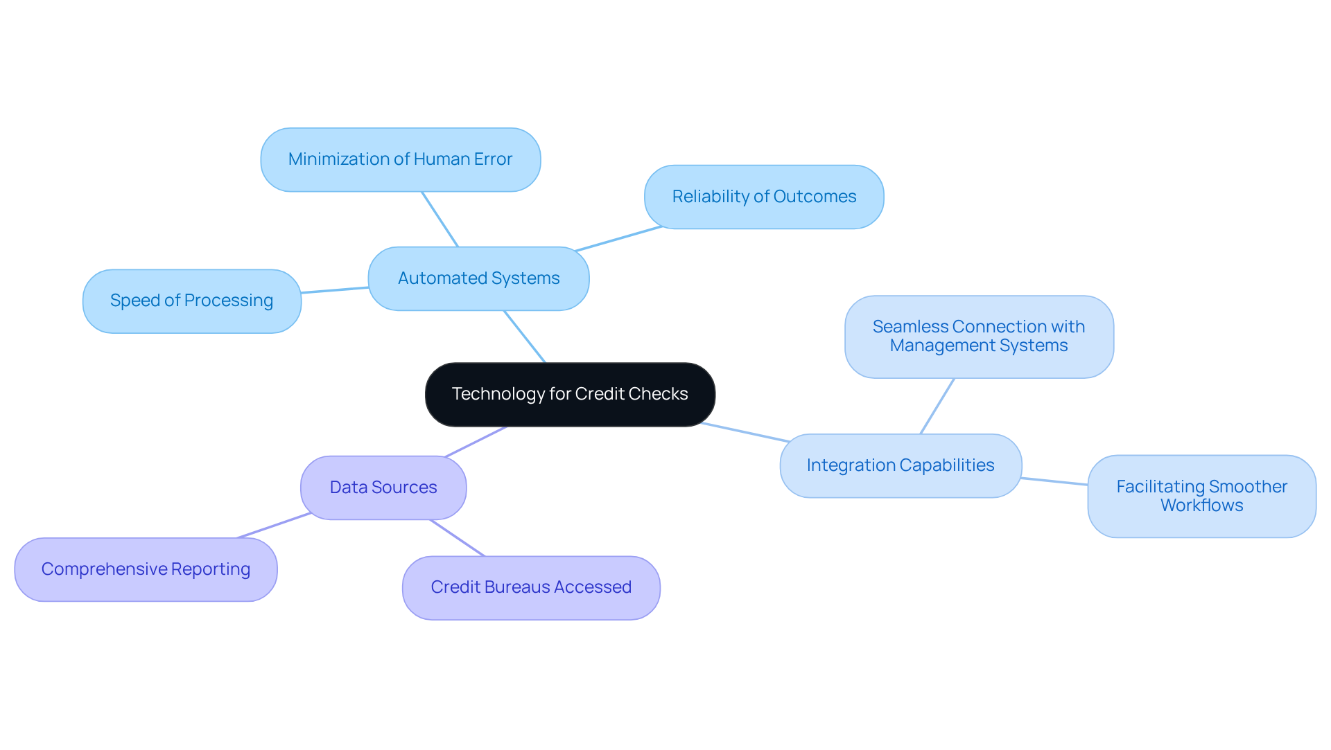This mindmap starts with the main topic in the center and branches out to show important aspects of technology used in credit checks. Each branch represents a key area to explore, helping you understand how they contribute to effective credit assessments.
