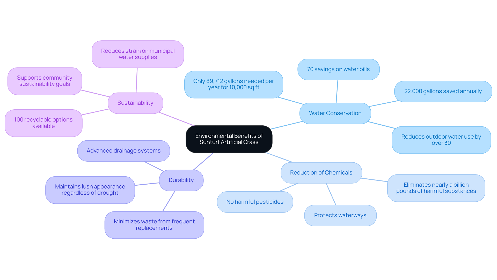 The central node represents the main topic, while the branches show specific benefits. Each color-coded branch highlights a different aspect of how synthetic turf contributes to environmental sustainability.