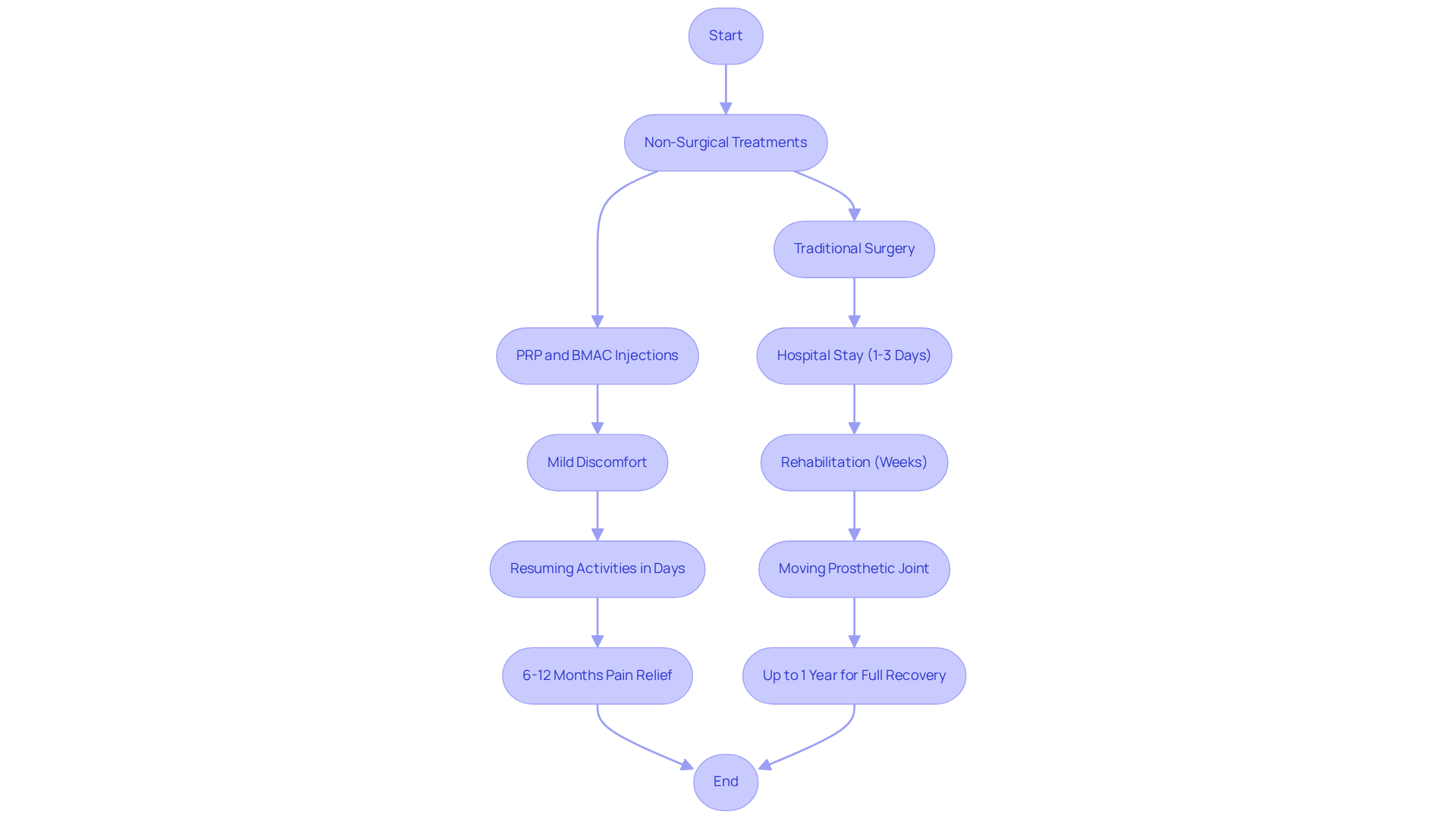 This flowchart shows the recovery journey for two treatment options. Follow the paths to see how recovery differs between non-surgical treatments and traditional surgery, including timelines and key activities.
