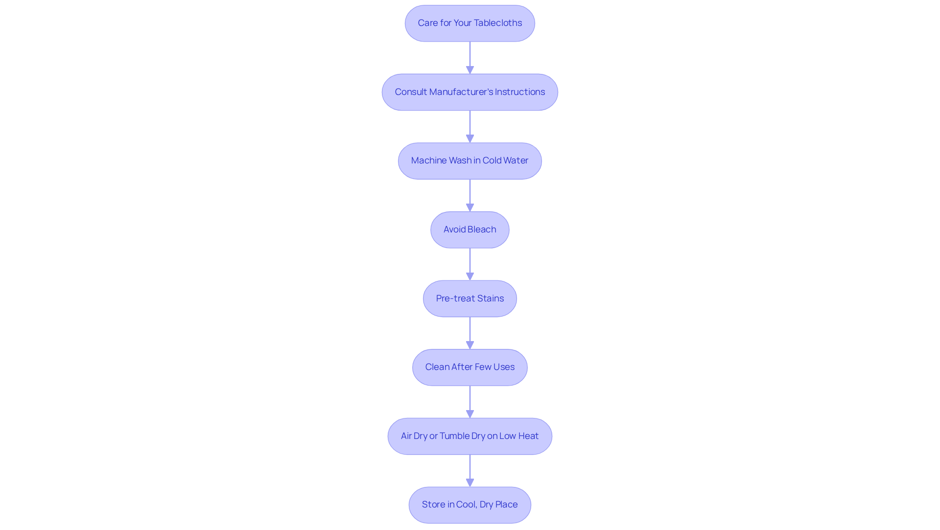 Follow the arrows to see the recommended steps for keeping your tablecloths looking great. Each box represents an action you should take, from washing to storing.