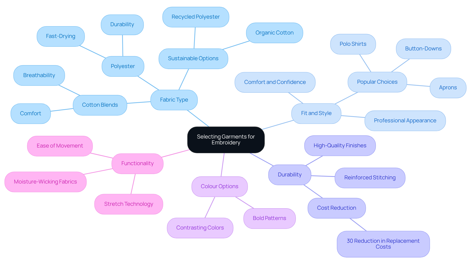 The central node represents the main topic, while the branches show different factors to consider. Each sub-point provides additional details about that factor, helping you understand what to look for when choosing garments for embroidery.