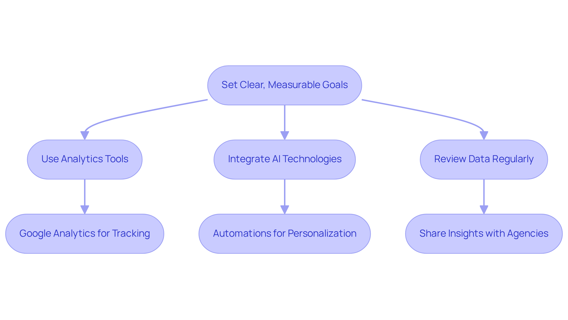 This flowchart outlines the steps to effectively measure success in your marketing partnerships. Start with setting goals, then move through using tools and integrating AI, and finally reviewing your data. Each step builds on the previous one to help you achieve better results.