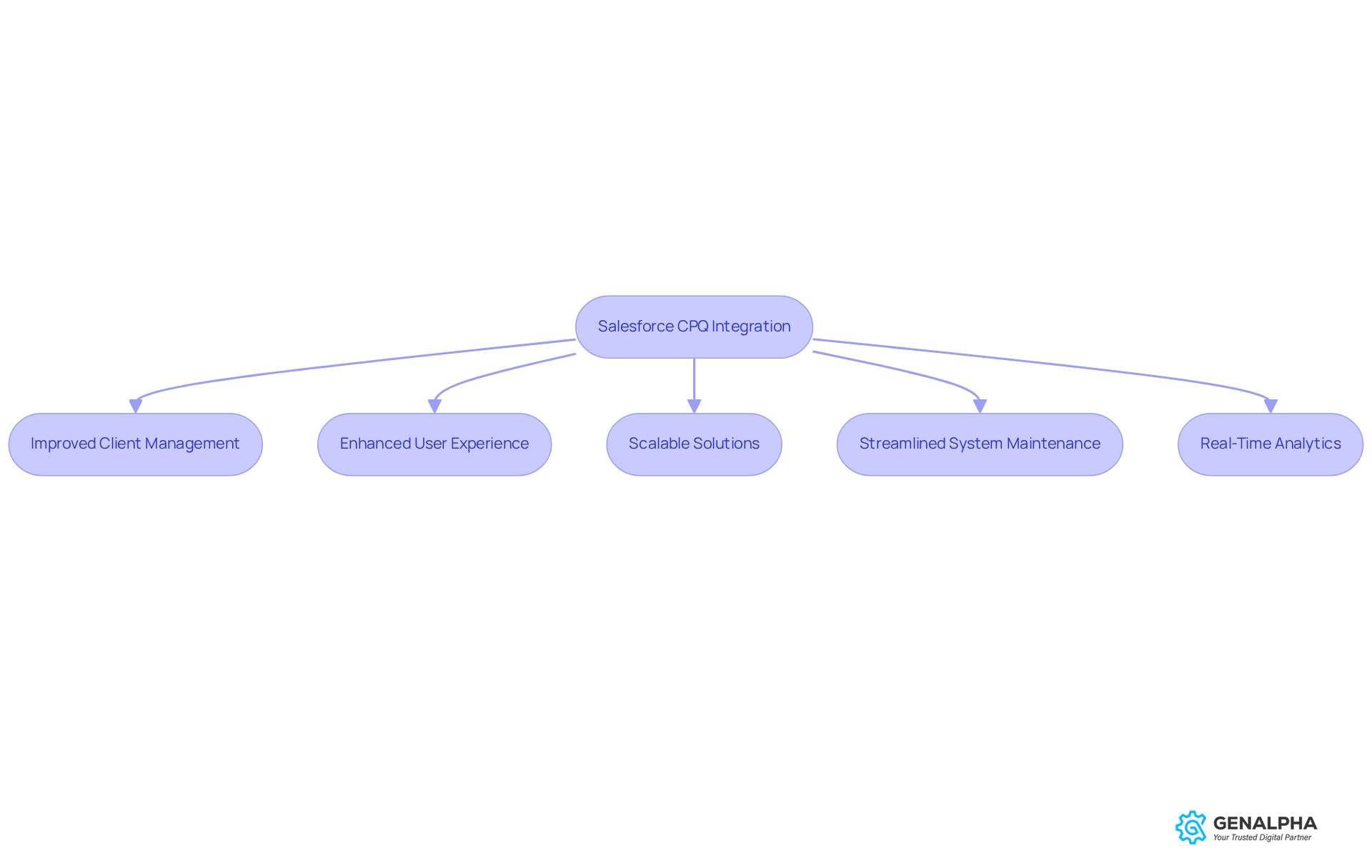 Each box shows a key benefit of integrating Salesforce CPQ with CRM systems. Follow the arrows to see how these benefits flow from the core integration, illustrating how they improve sales management. Each box shows a key benefit of integrating Salesforce CPQ with CRM systems. Follow the arrows to see how these benefits flow from the core integration, illustrating how they improve sales management.