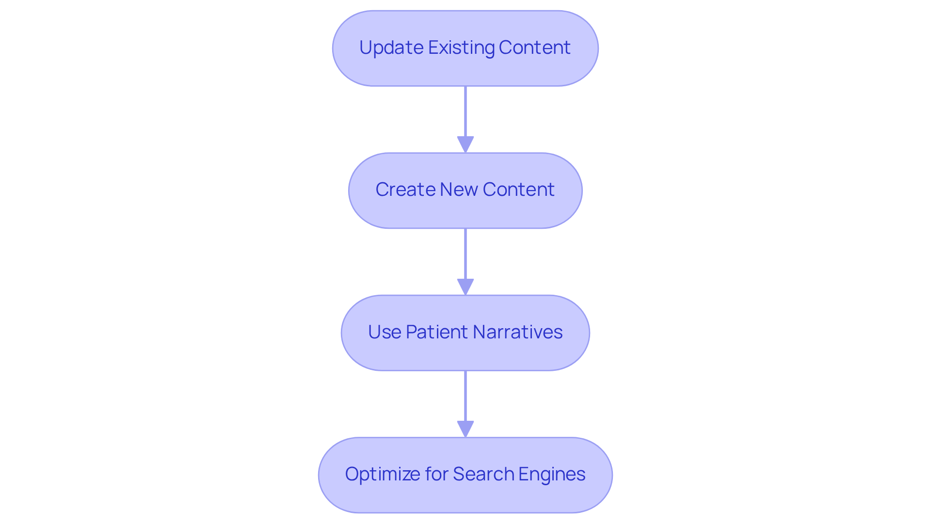 Each box represents a step in the process of updating your content. Follow the arrows to see how each step builds on the previous one, ensuring your material stays relevant and valuable.