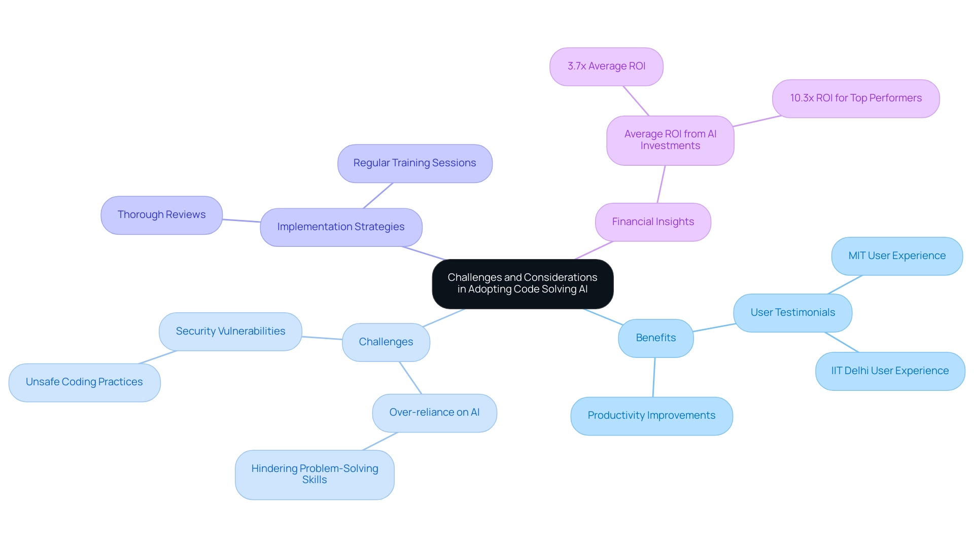 The central node represents the main topic, with branches for Benefits, Challenges, Implementation Strategies, and Financial Insights, each color-coded for easy differentiation.