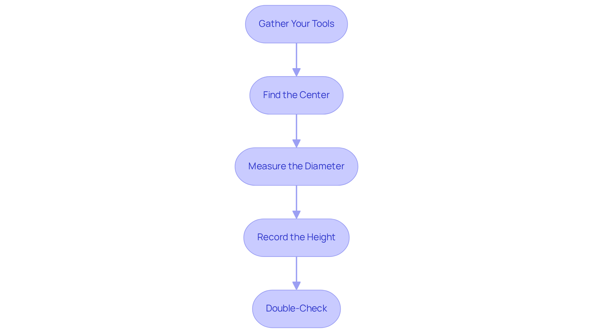 Each box represents a step in the measuring process. Follow the arrows to see the order in which you should complete each task for accurate measurements.