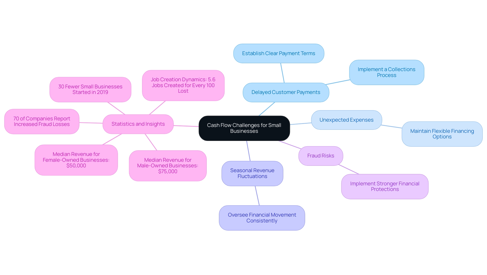 Central node represents overall cash flow challenges, primary branches represent specific challenges, and sub-branches represent strategies to address each challenge.