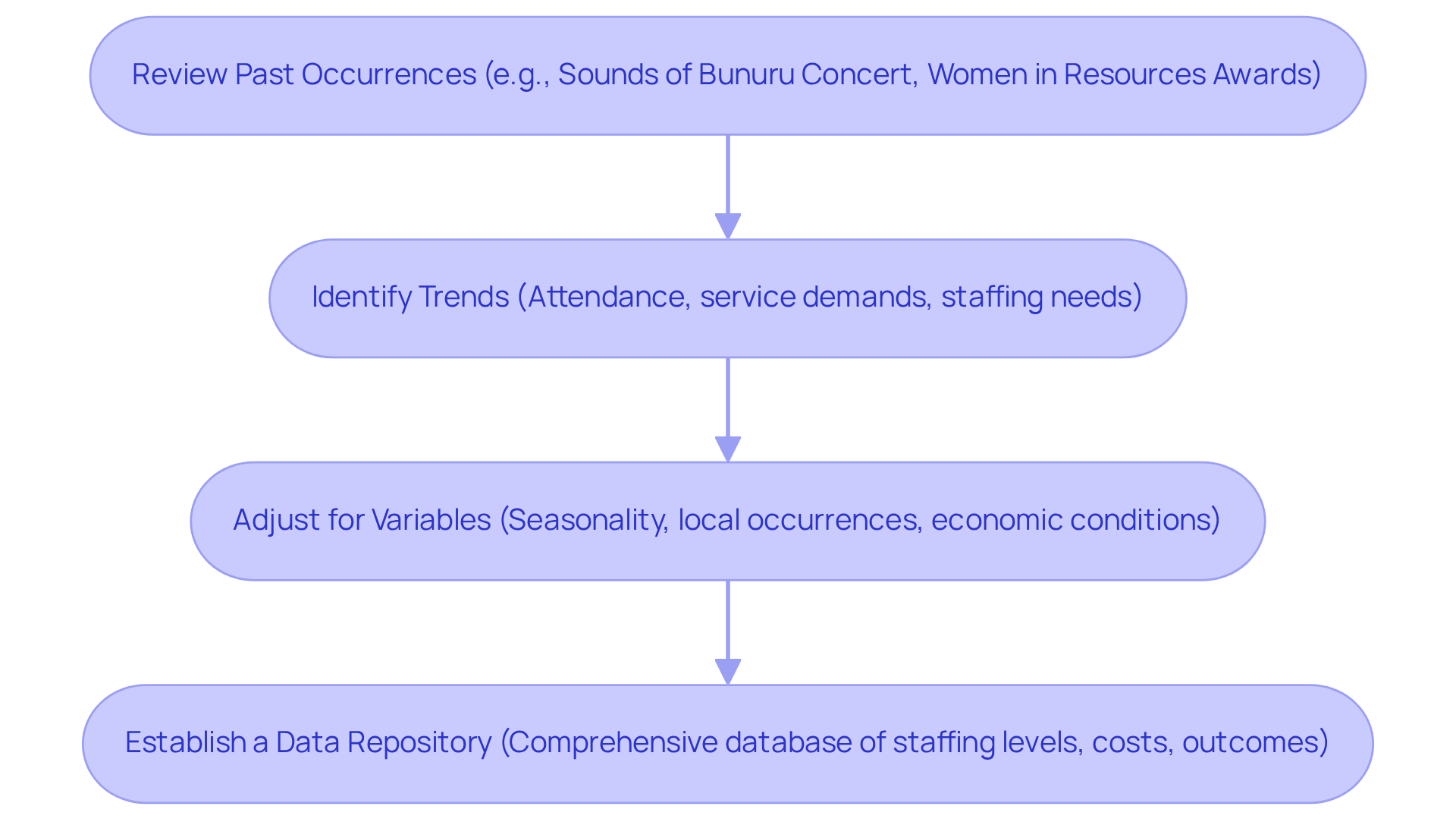 This flowchart outlines the steps to effectively use historical data for labor hire estimates. Each box represents a key step in the process, guiding you through reviewing past events, identifying trends, adjusting for external factors, and establishing a data repository for future planning.