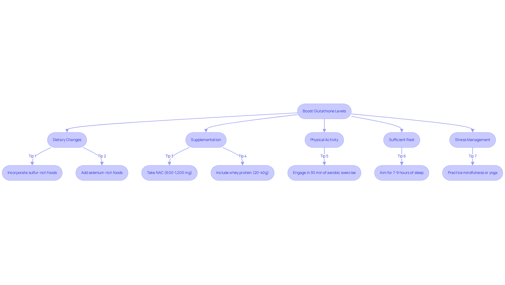 Follow the arrows to see how each strategy contributes to increasing glutathione levels. Each main branch represents a key area of focus, with additional tips to help you implement these strategies effectively.