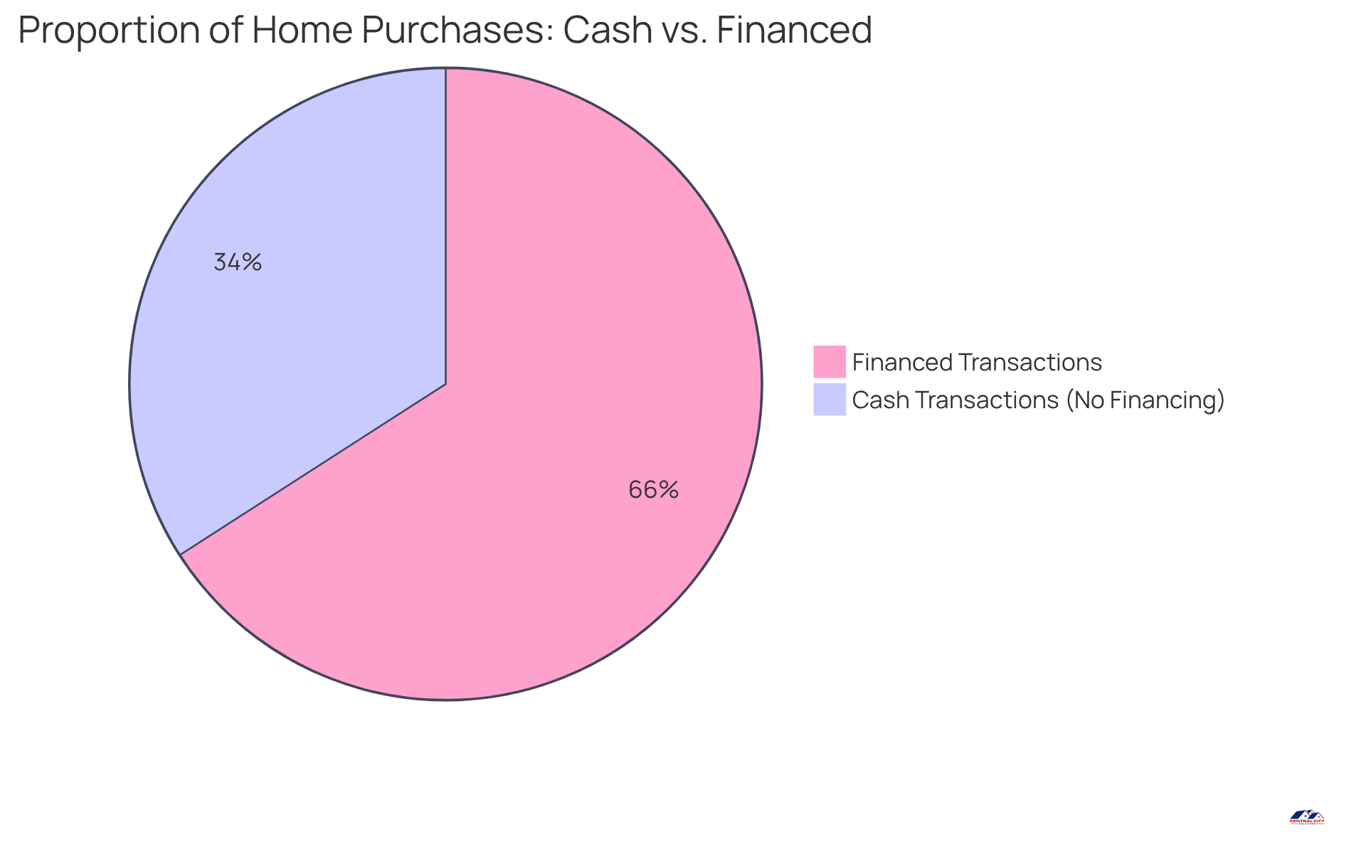 The green slice shows the percentage of homes bought without financing, highlighting the growing preference for cash transactions. The red slice represents homes that were financed. The green slice shows the percentage of homes bought without financing, highlighting the growing preference for cash transactions. The red slice represents homes that were financed.