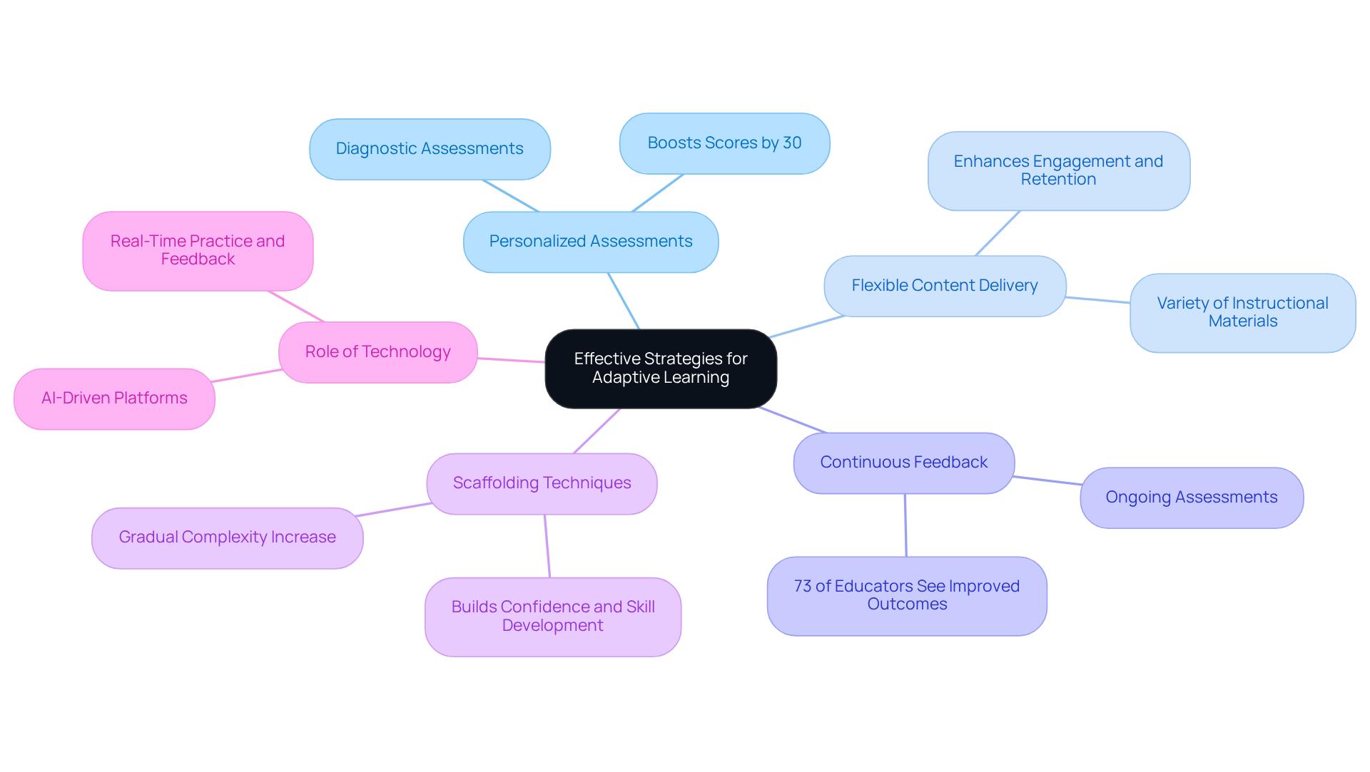 The central node represents the main theme of adaptive learning strategies. Each branch shows a specific strategy, with further details on how it contributes to engaging learners. The colors help differentiate each strategy for easier understanding.