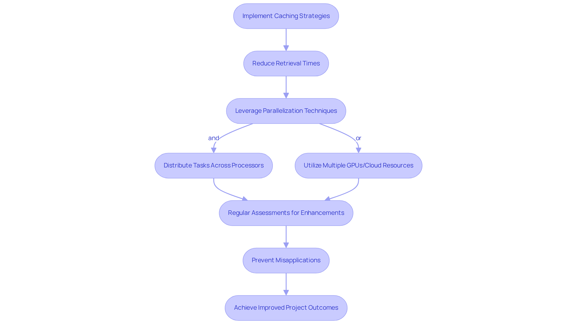 Follow the arrows to see how each step in the process builds on the previous one, leading to better efficiency and outcomes in machine learning projects.