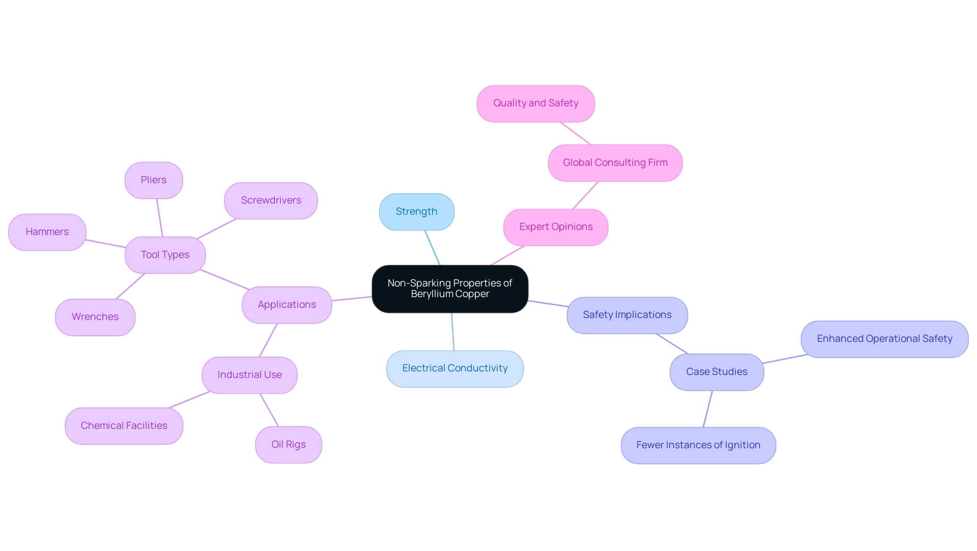 The central node represents the non-sparking properties, with branches detailing various aspects such as strength, conductivity, safety, and applications.